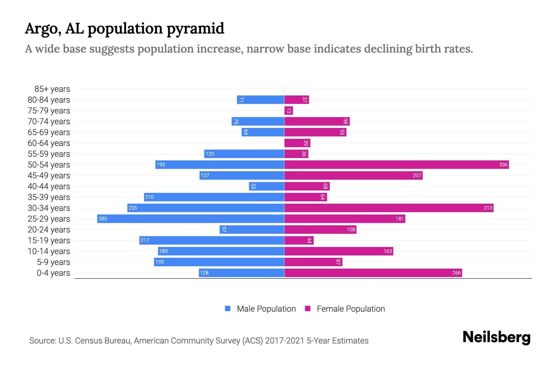 Argo, AL Population by Age - 2023 Argo, AL Age Demographics | Neilsberg