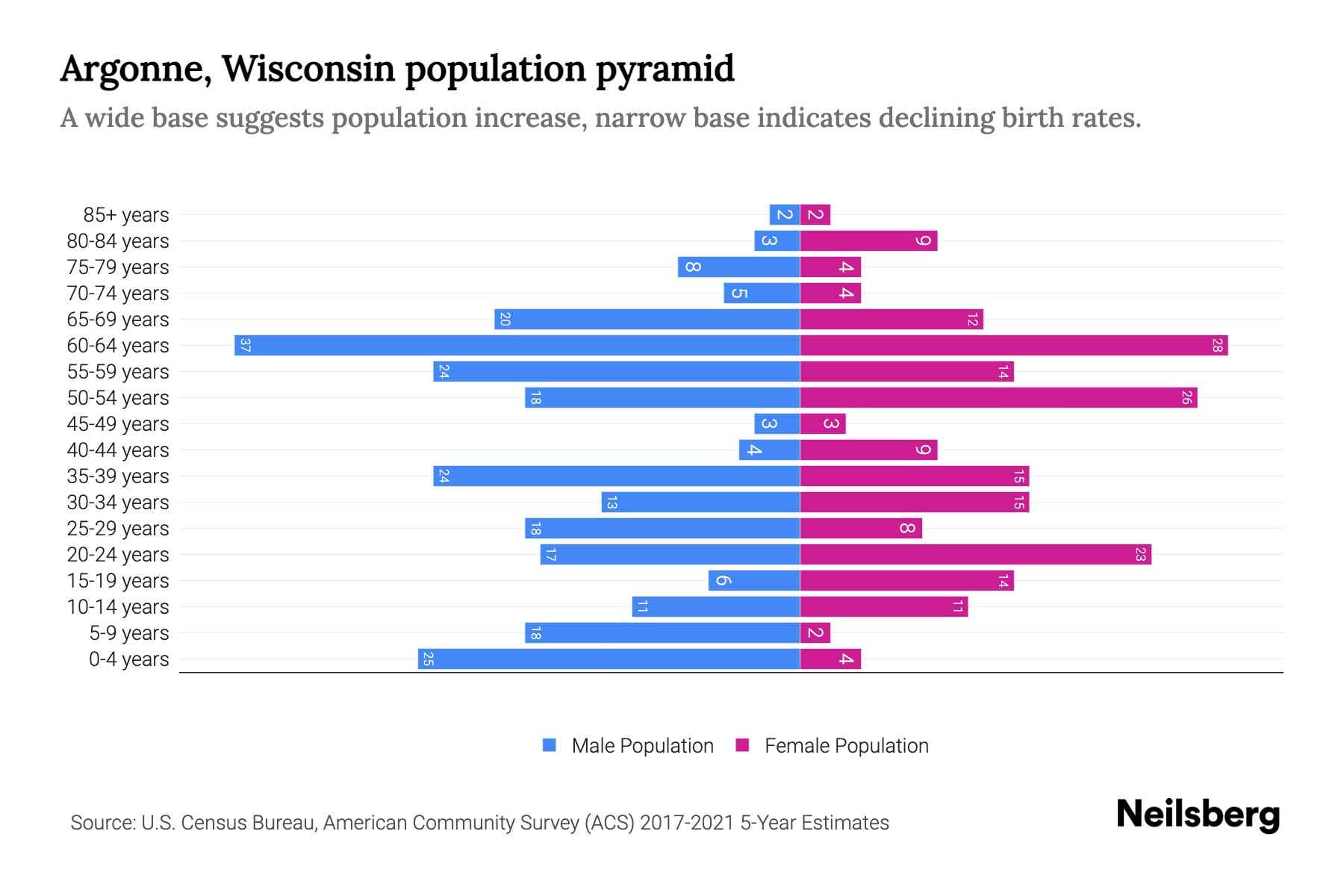 Argonne, Wisconsin Population by Age - 2023 Argonne, Wisconsin Age ...