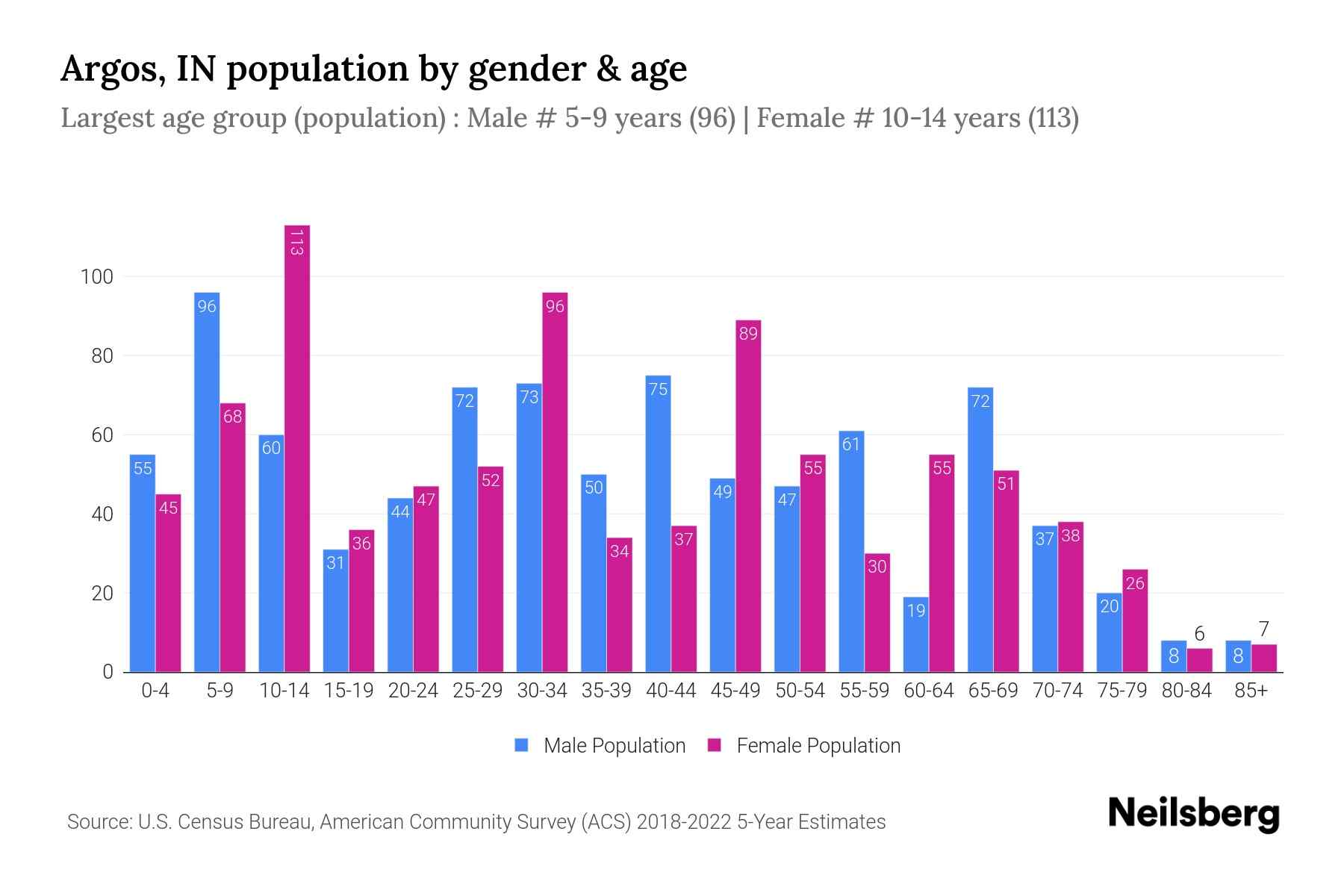 Argos, IN Population by Gender - 2024 Update | Neilsberg