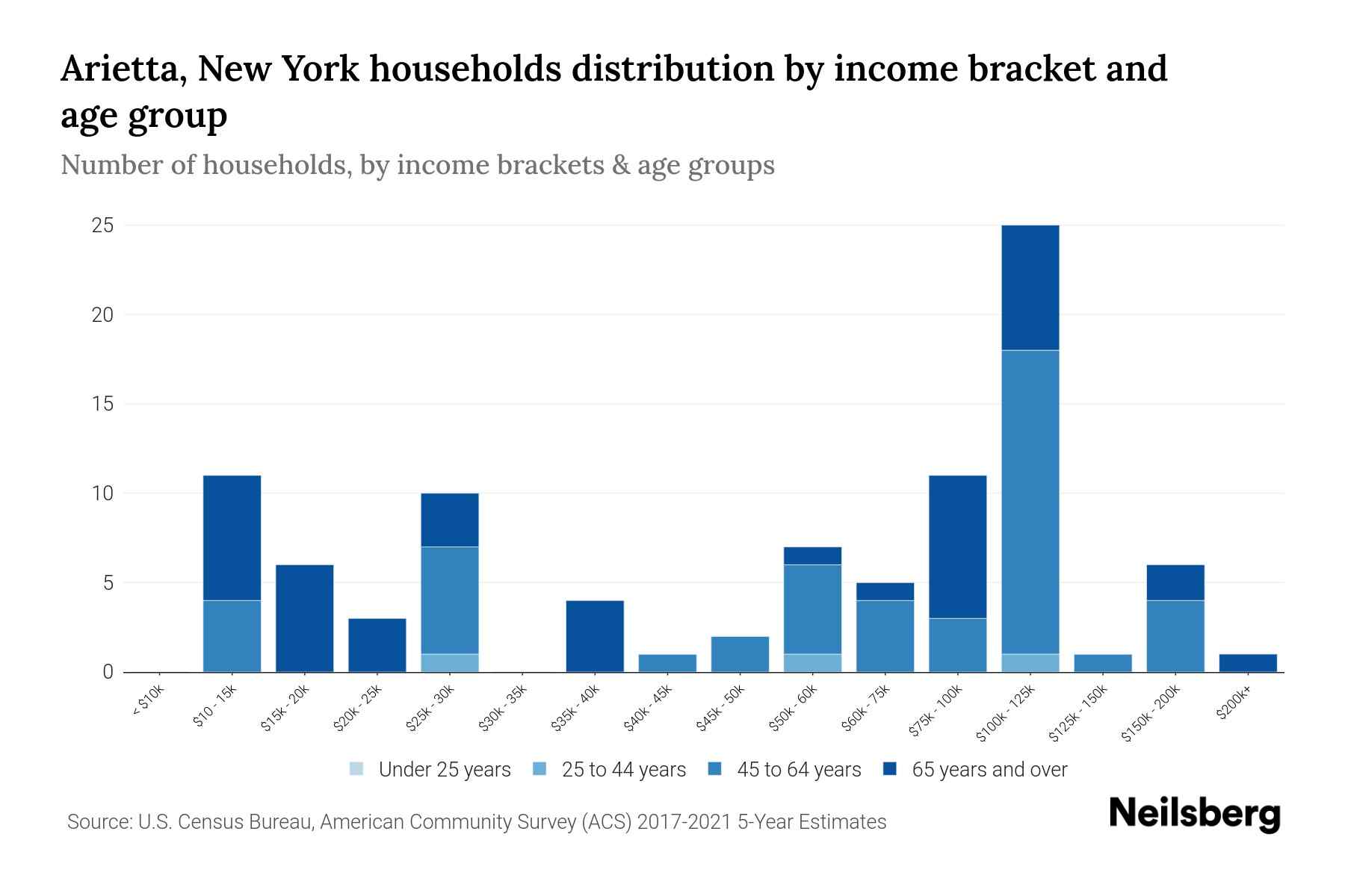 Arietta, New York Median Household Income By Age - 2023 | Neilsberg