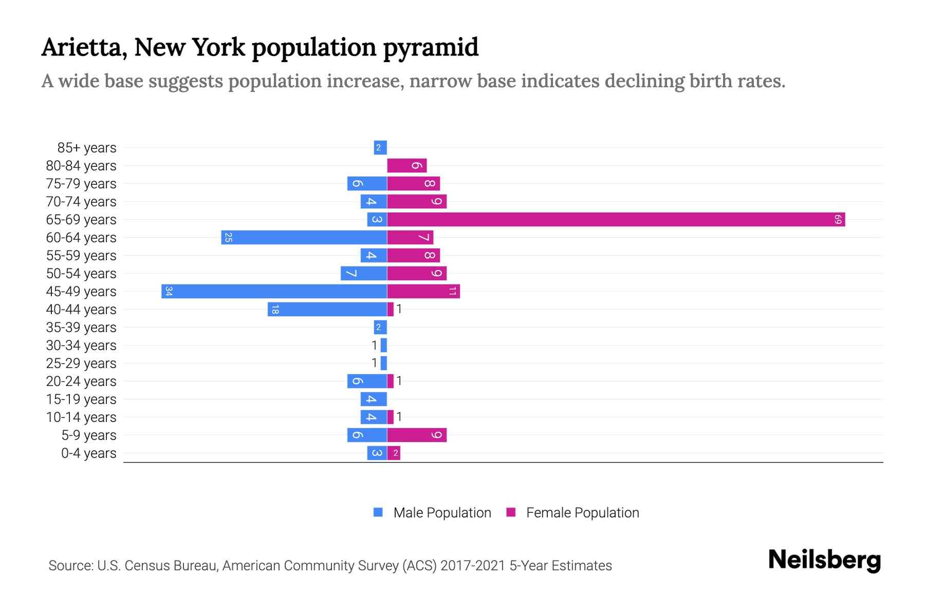 Arietta, New York Population by Age - 2023 Arietta, New York Age ...