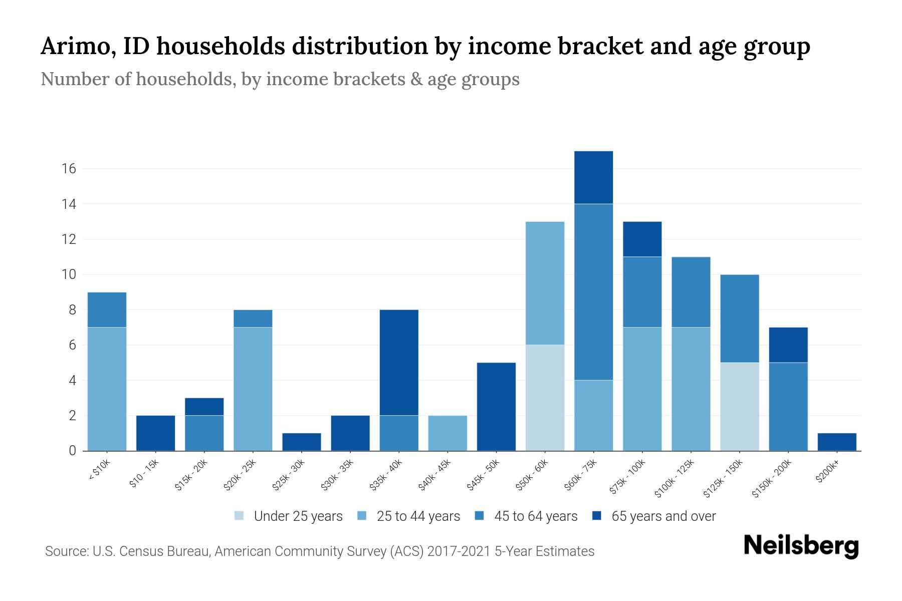 Arimo, ID Median Household Income By Age - 2023 | Neilsberg