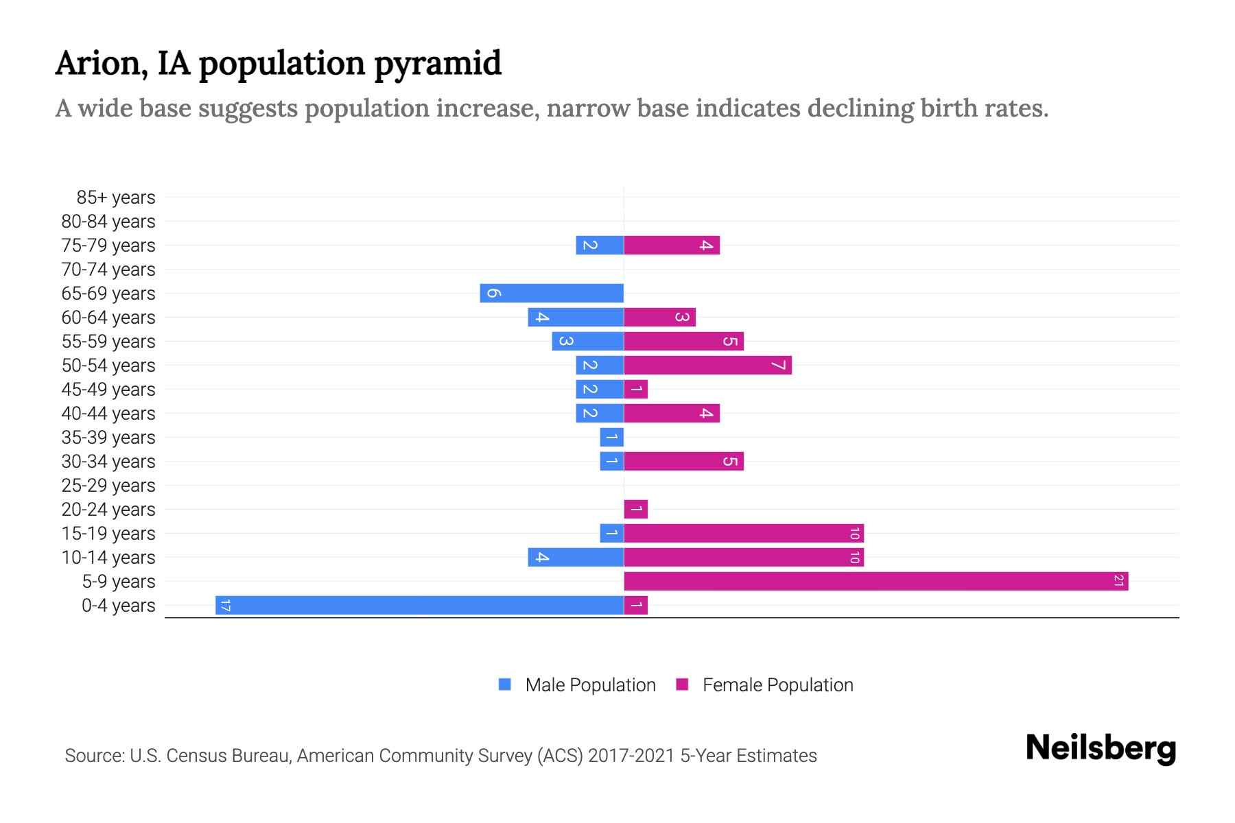 Arion, IA Population by Age - 2023 Arion, IA Age Demographics | Neilsberg