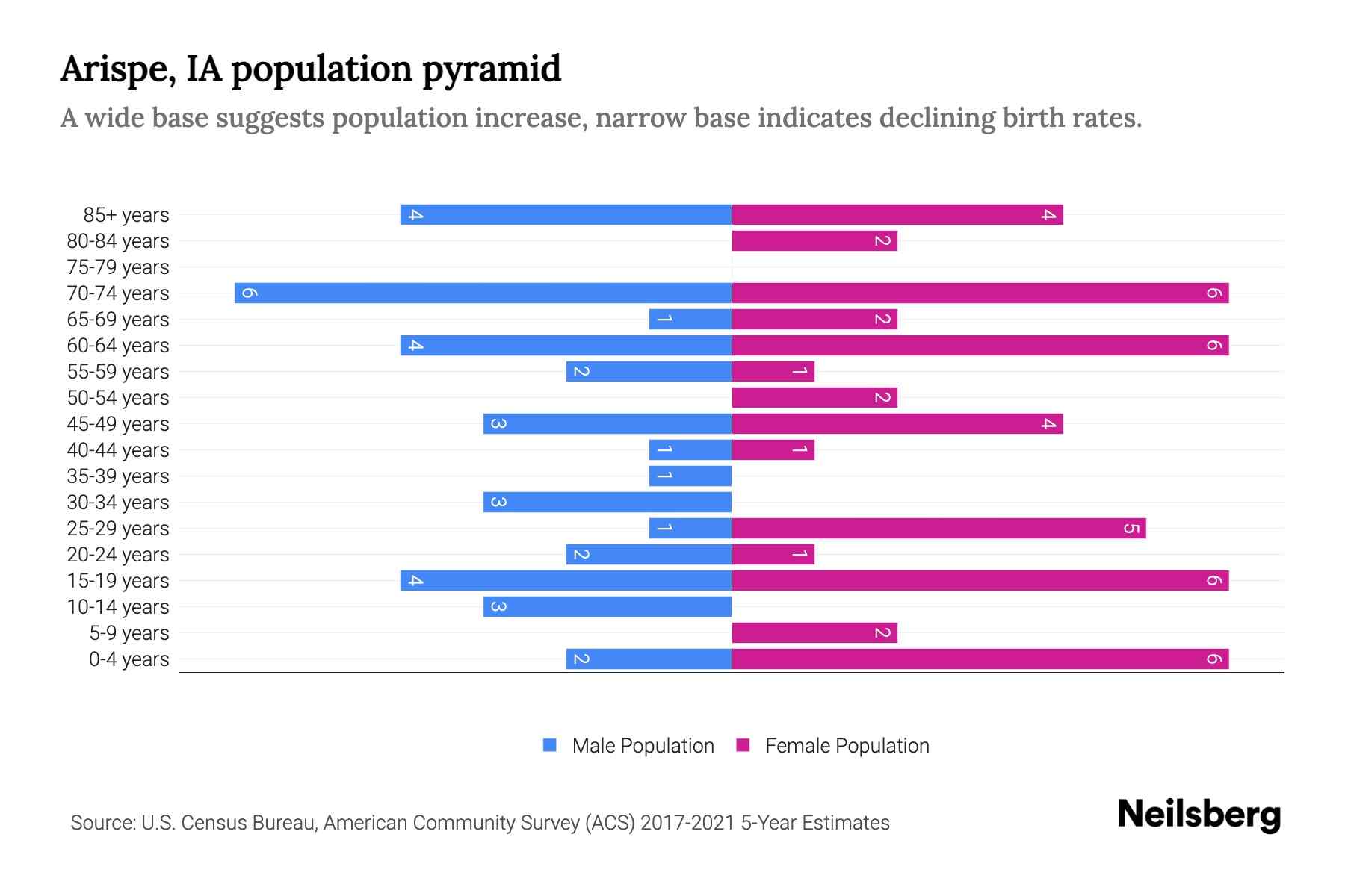 Arispe, IA Population by Age - 2023 Arispe, IA Age Demographics | Neilsberg