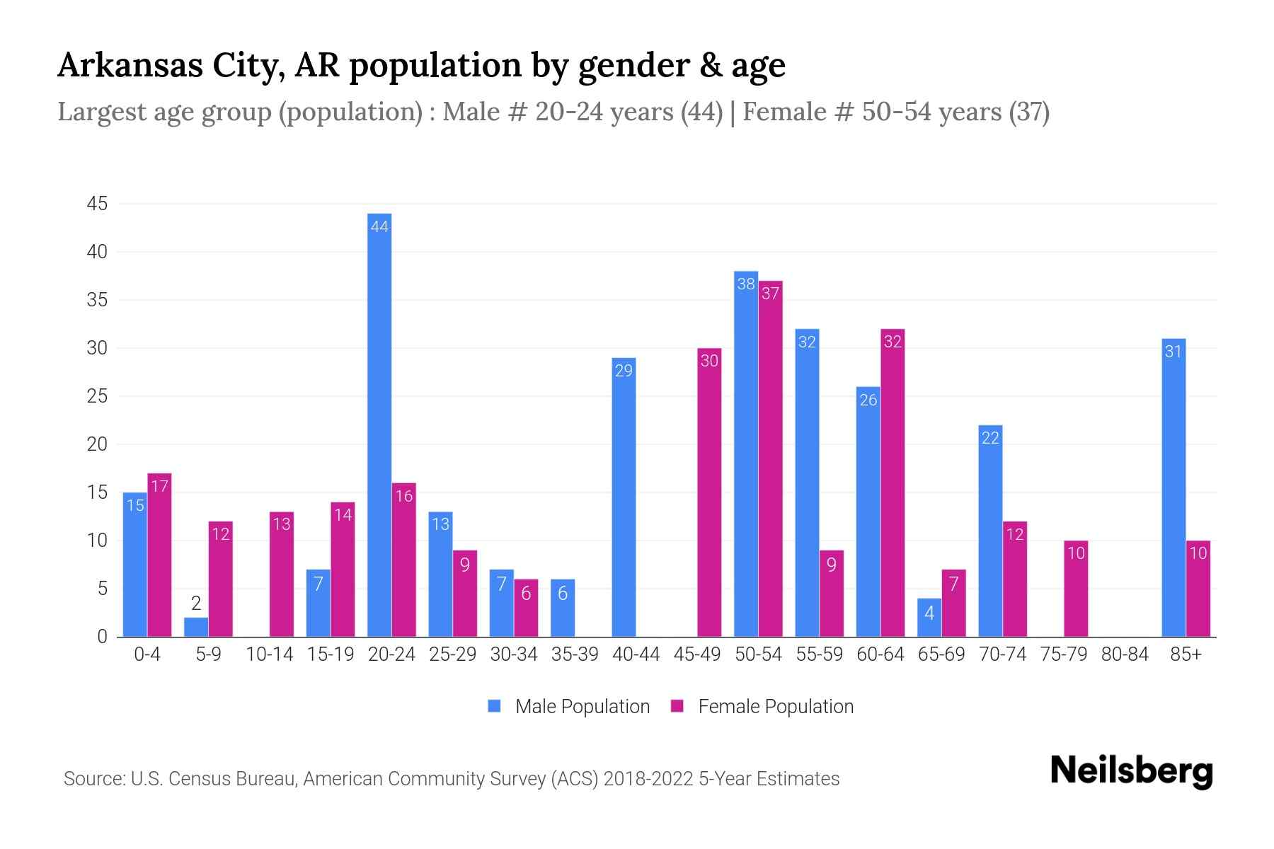 Arkansas City, AR Population by Gender - 2024 Update | Neilsberg