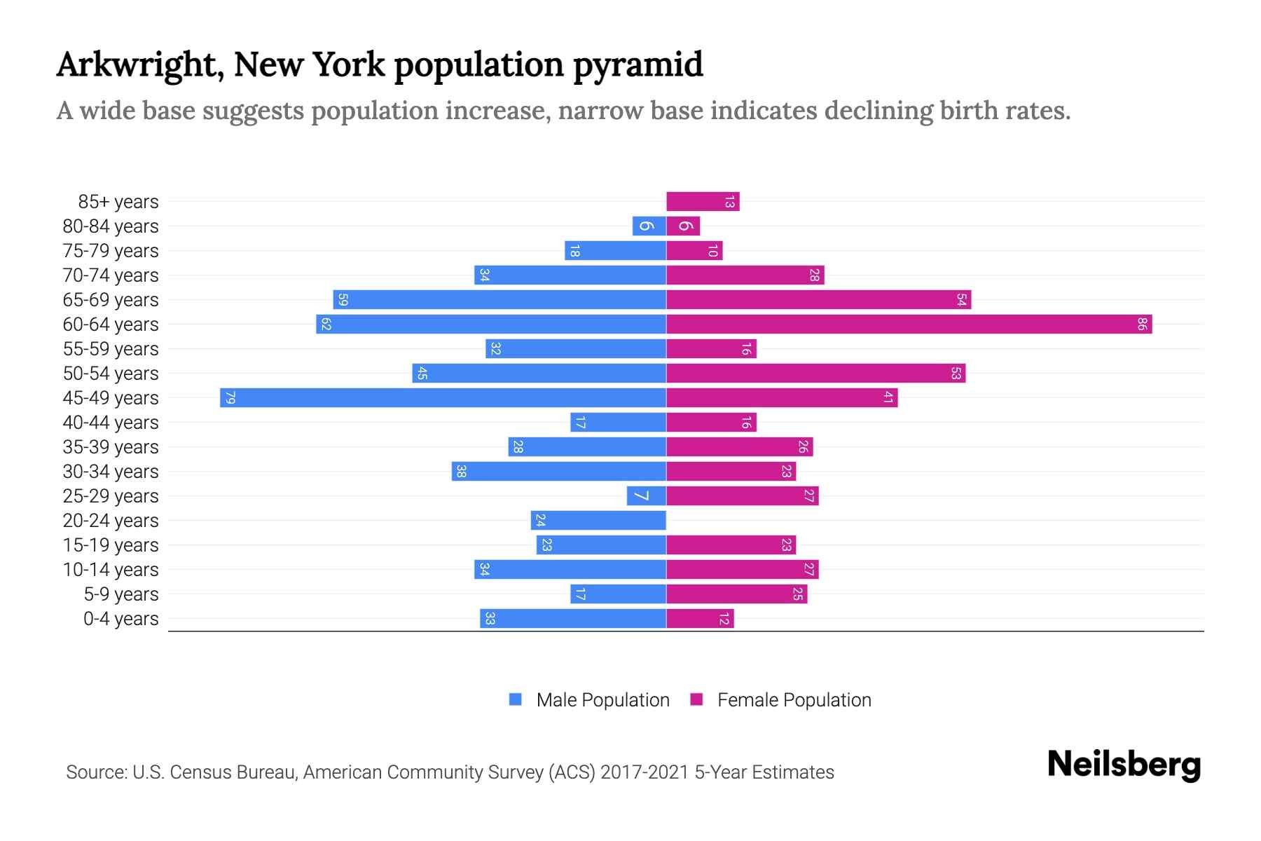 Arkwright, New York Population by Age - 2023 Arkwright, New York Age ...