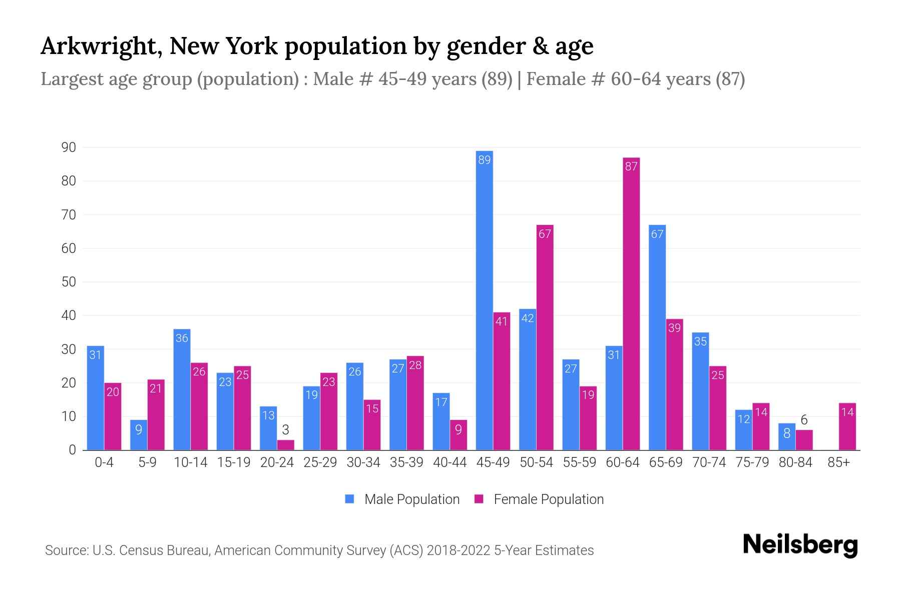Arkwright, New York Population by Gender - 2024 Update | Neilsberg