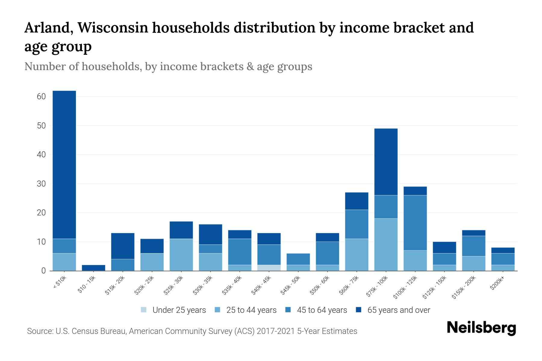 Arland, Wisconsin Median Household Income By Age - 2024 Update | Neilsberg