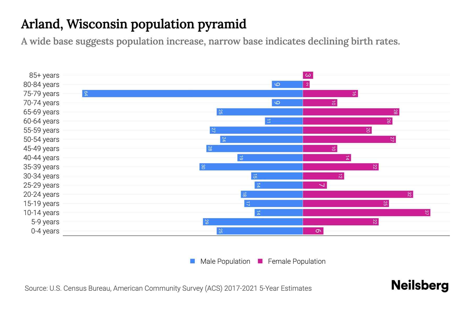 Arland, Wisconsin Population by Age - 2023 Arland, Wisconsin Age ...