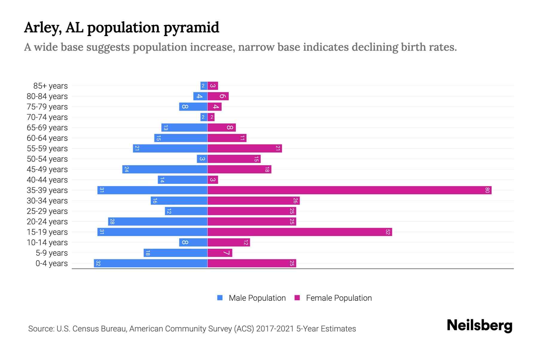 Arley, AL Population by Age - 2023 Arley, AL Age Demographics | Neilsberg
