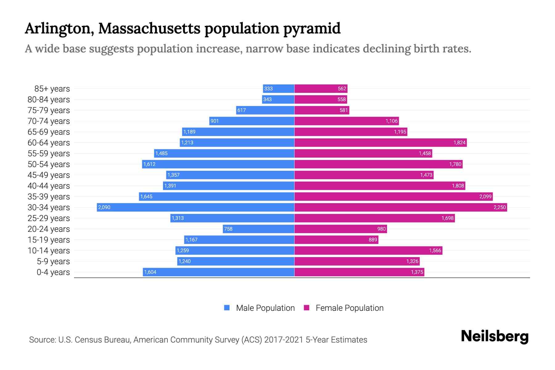 Arlington, Massachusetts Population by Age - 2023 Arlington ...