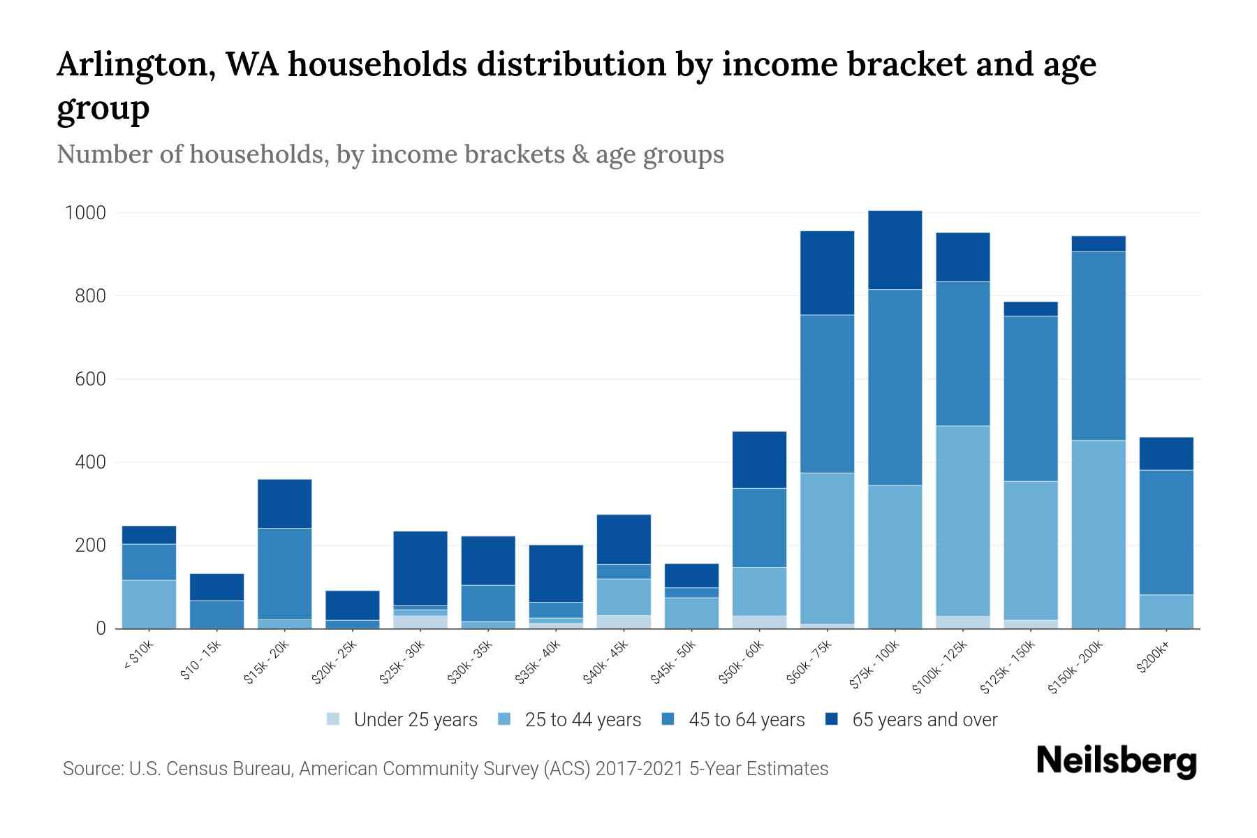 Arlington, WA Median Household Income By Age - 2024 Update | Neilsberg