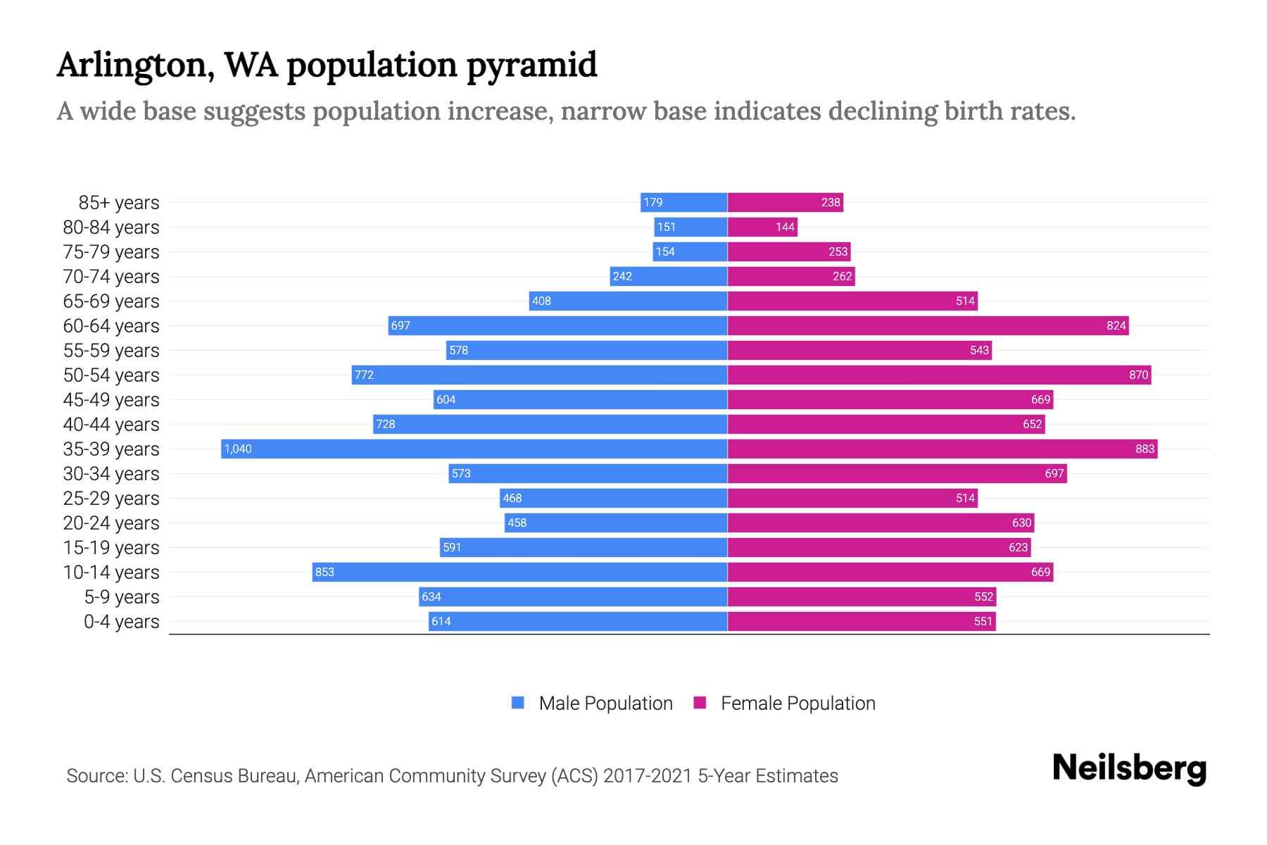 Arlington, WA Population by Age - 2023 Arlington, WA Age Demographics | Neilsberg