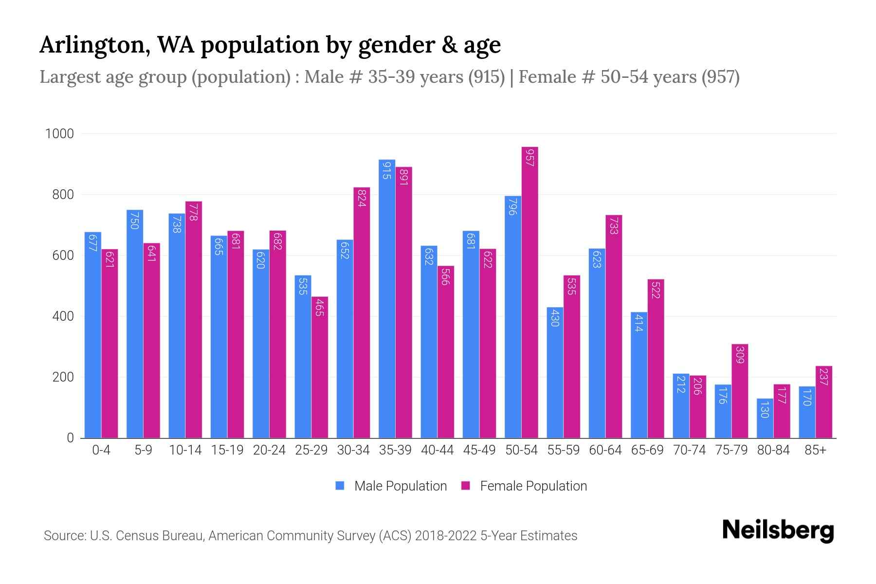 Arlington, WA Population by Gender - 2024 Update | Neilsberg