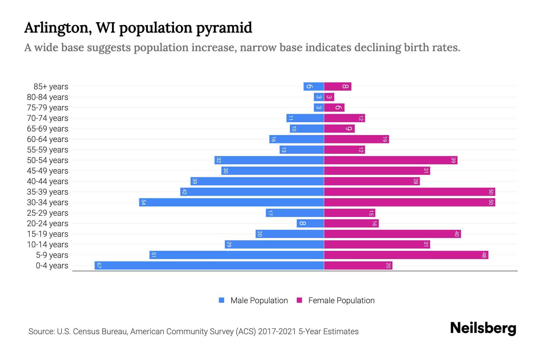 Arlington, WI Population by Age - 2023 Arlington, WI Age Demographics ...