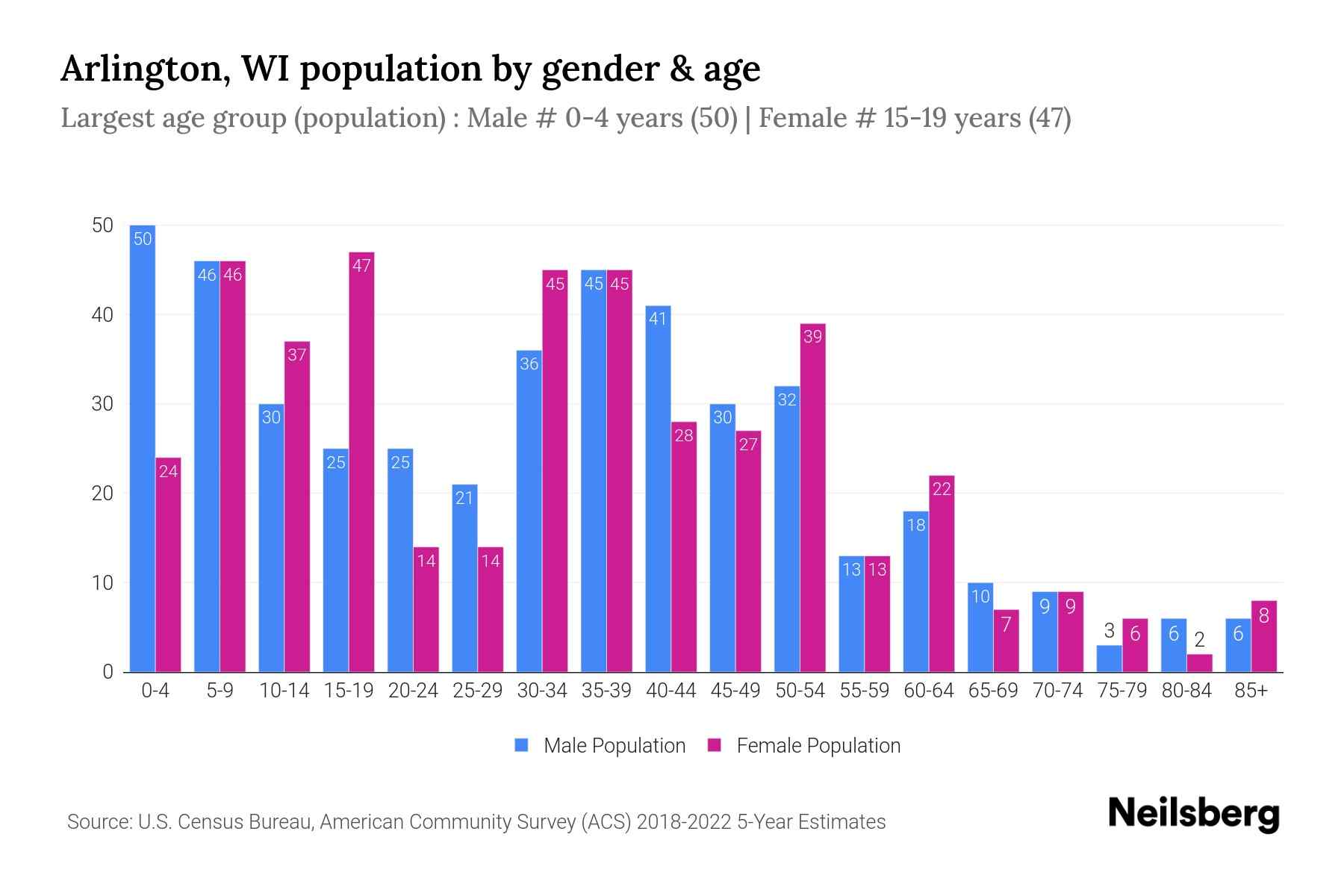 Arlington, WI Population by Gender - 2024 Update | Neilsberg