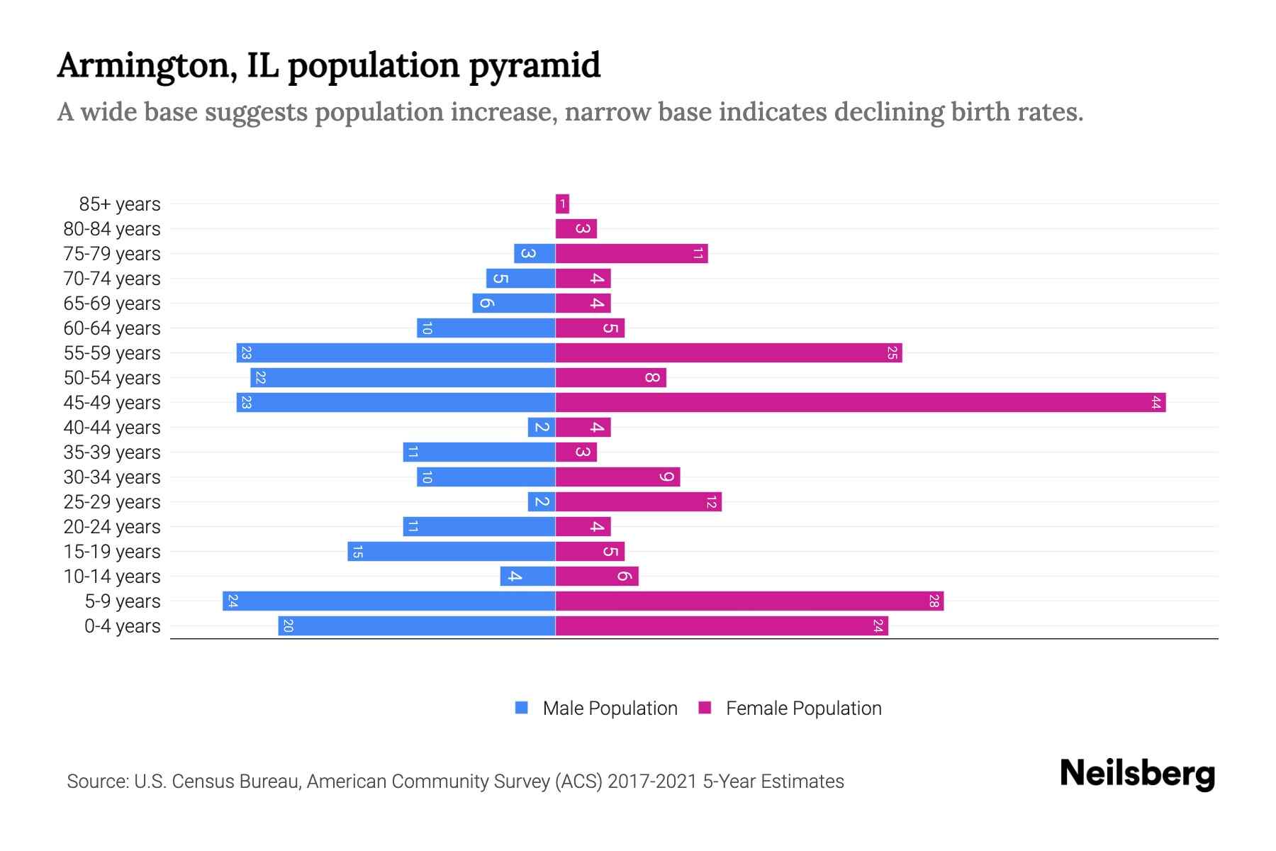 Armington, IL Population by Age - 2023 Armington, IL Age Demographics ...