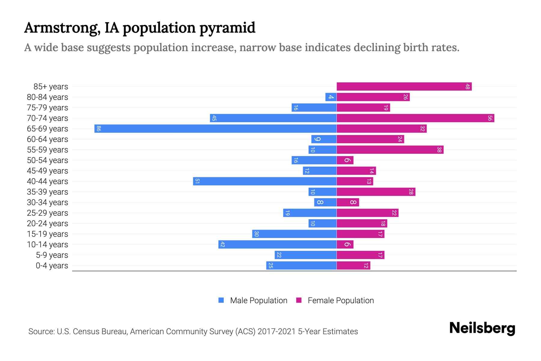 Armstrong, IA Population by Age - 2023 Armstrong, IA Age Demographics ...