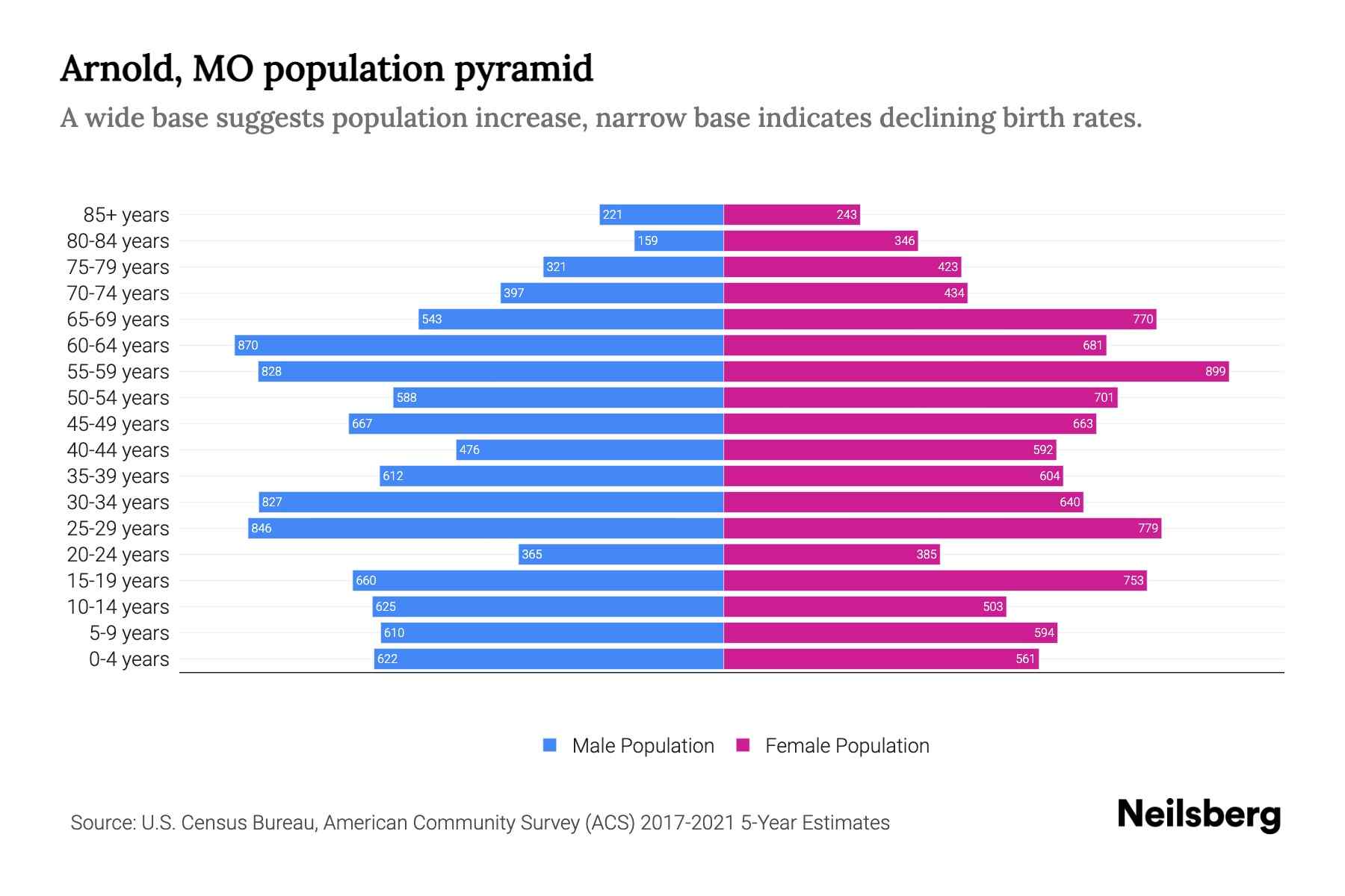 Arnold, MO Population by Age - 2023 Arnold, MO Age Demographics | Neilsberg