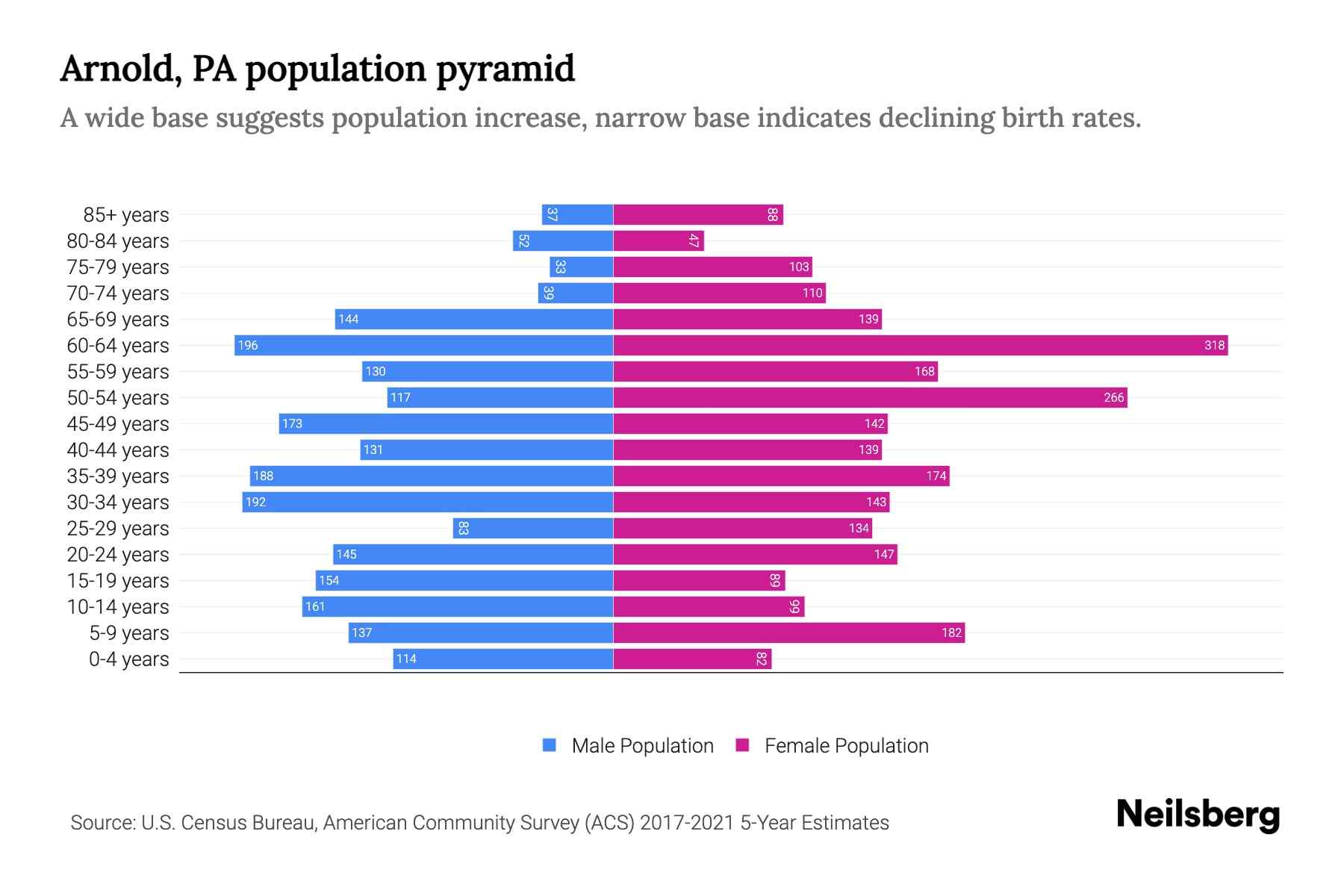 Arnold, PA Population by Age - 2023 Arnold, PA Age Demographics | Neilsberg