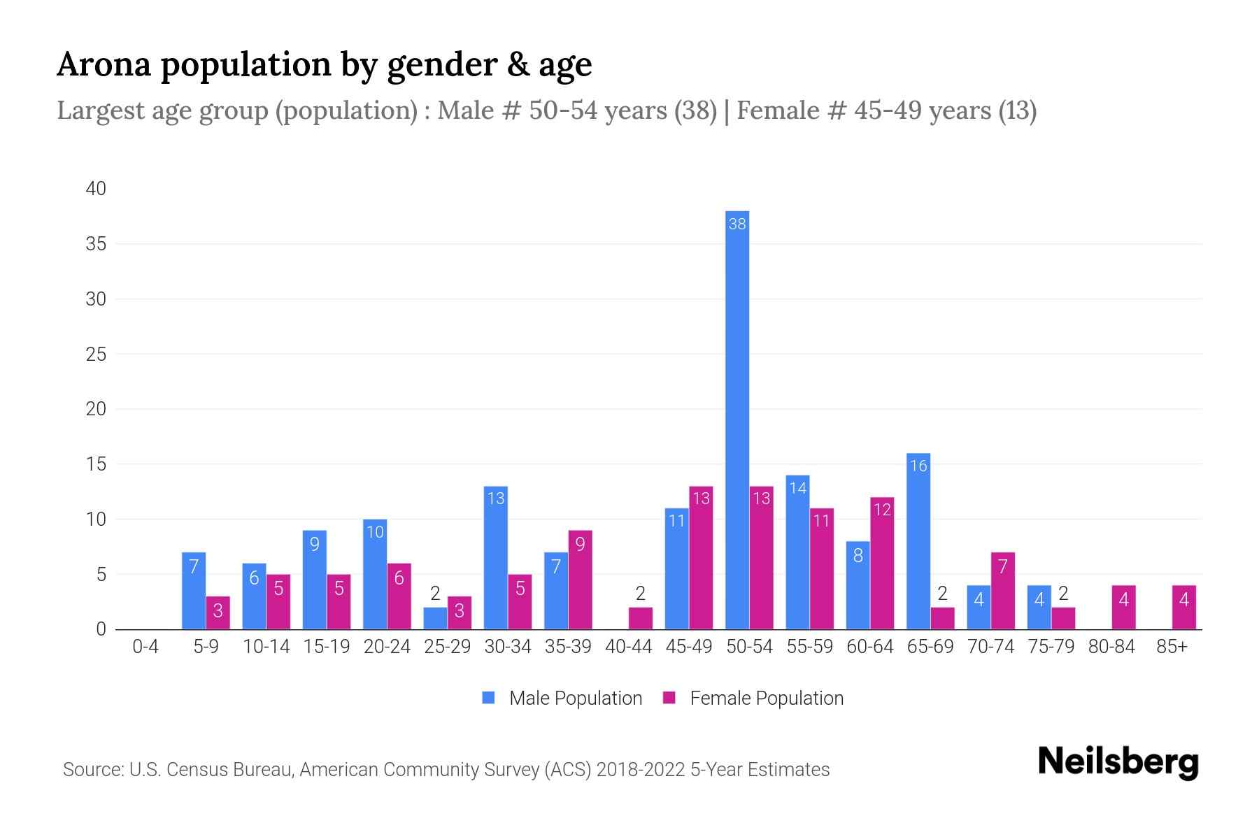 Arona, PA Population by Gender - 2024 Update | Neilsberg