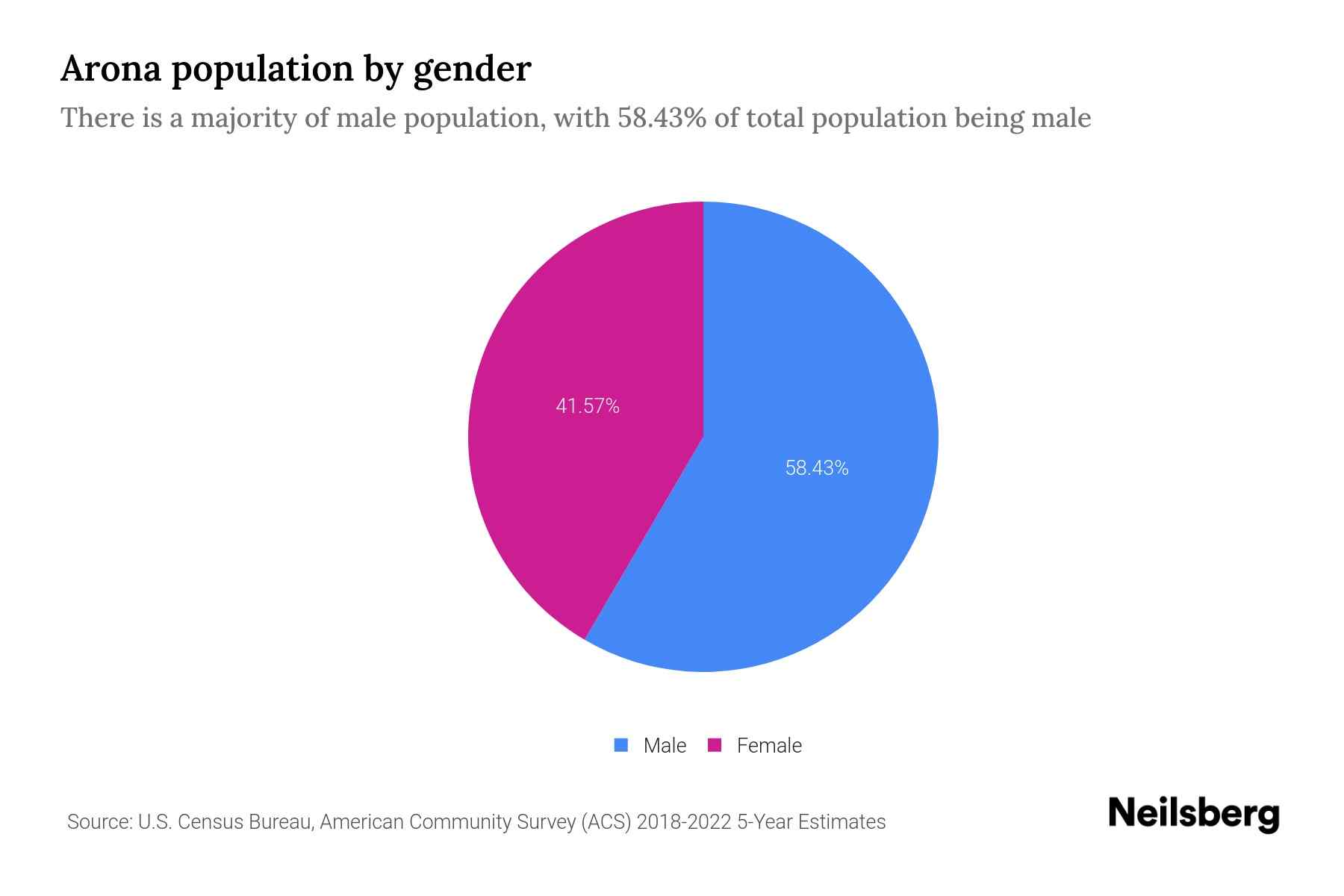 Arona, PA Population by Gender - 2024 Update | Neilsberg
