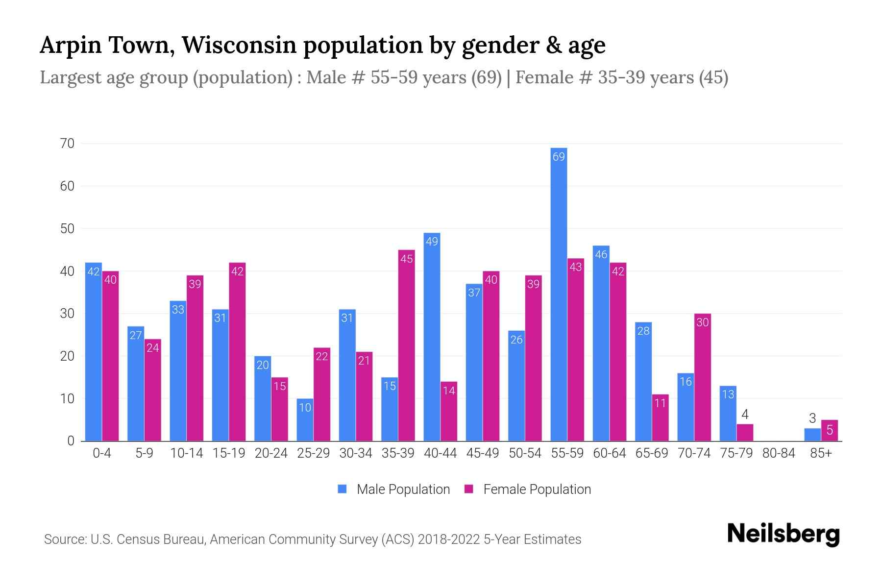 Arpin Town, Wisconsin Population by Gender - 2024 Update | Neilsberg