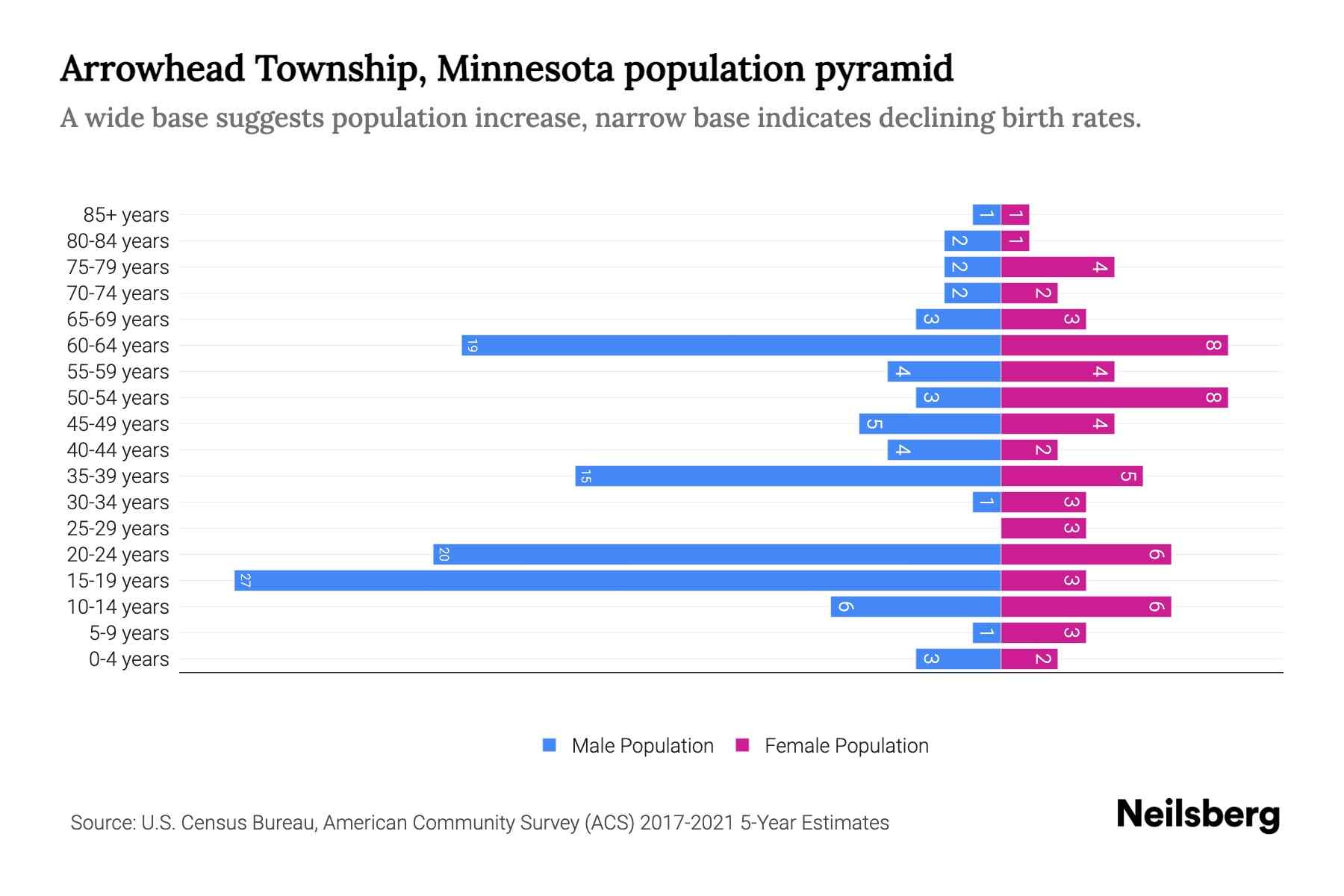 Arrowhead Township, Minnesota Population by Age - 2023 Arrowhead ...
