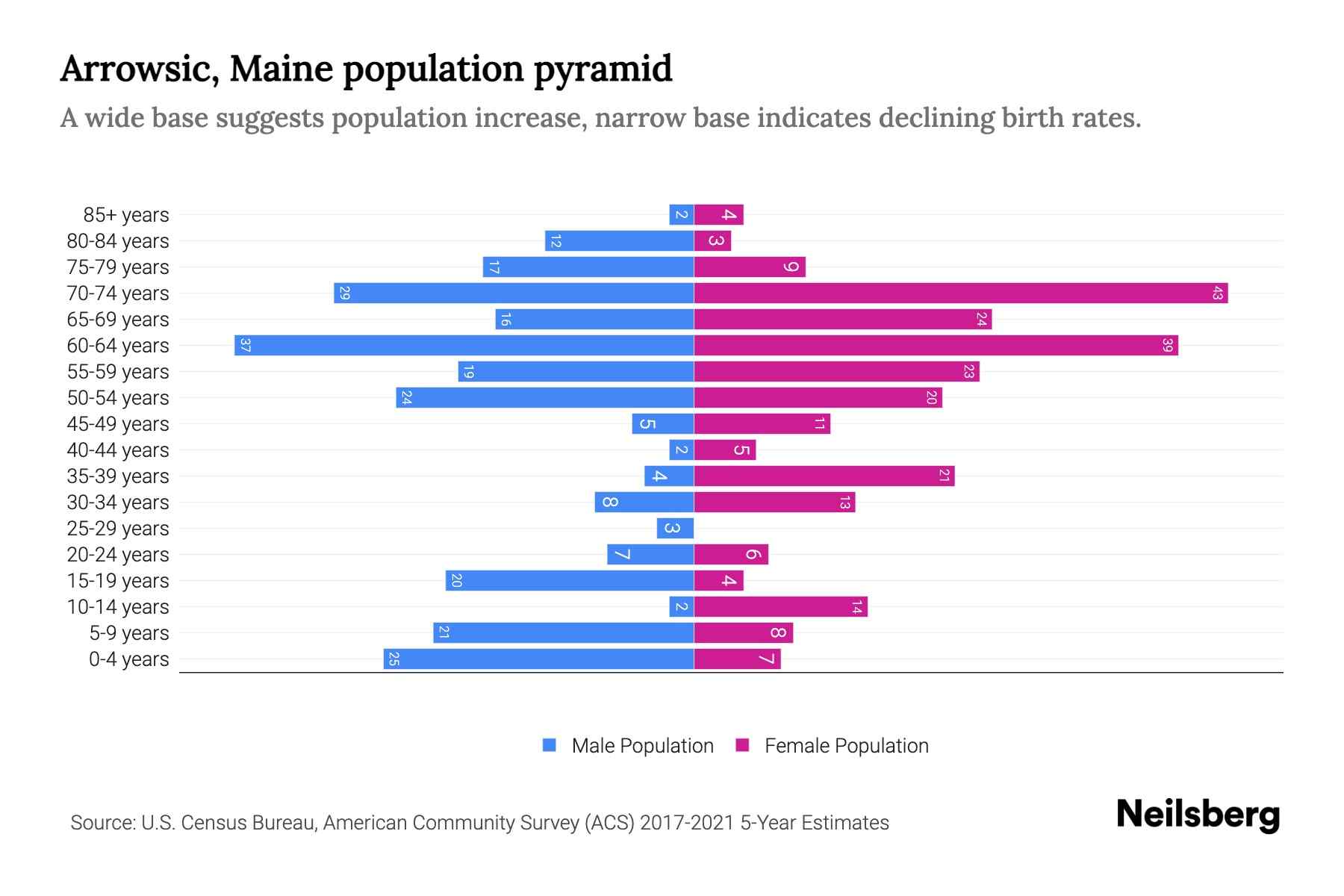 Arrowsic, Maine Population by Age - 2023 Arrowsic, Maine Age ...