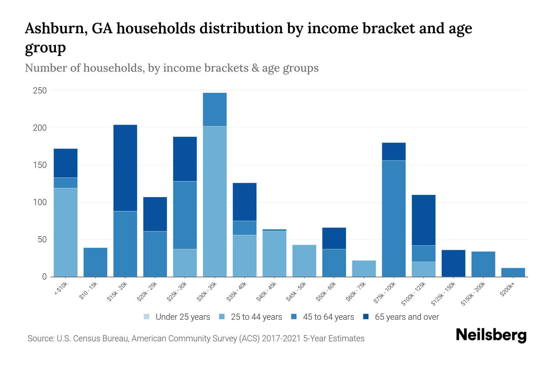 Ashburn, GA Median Household Income By Age - 2024 Update | Neilsberg