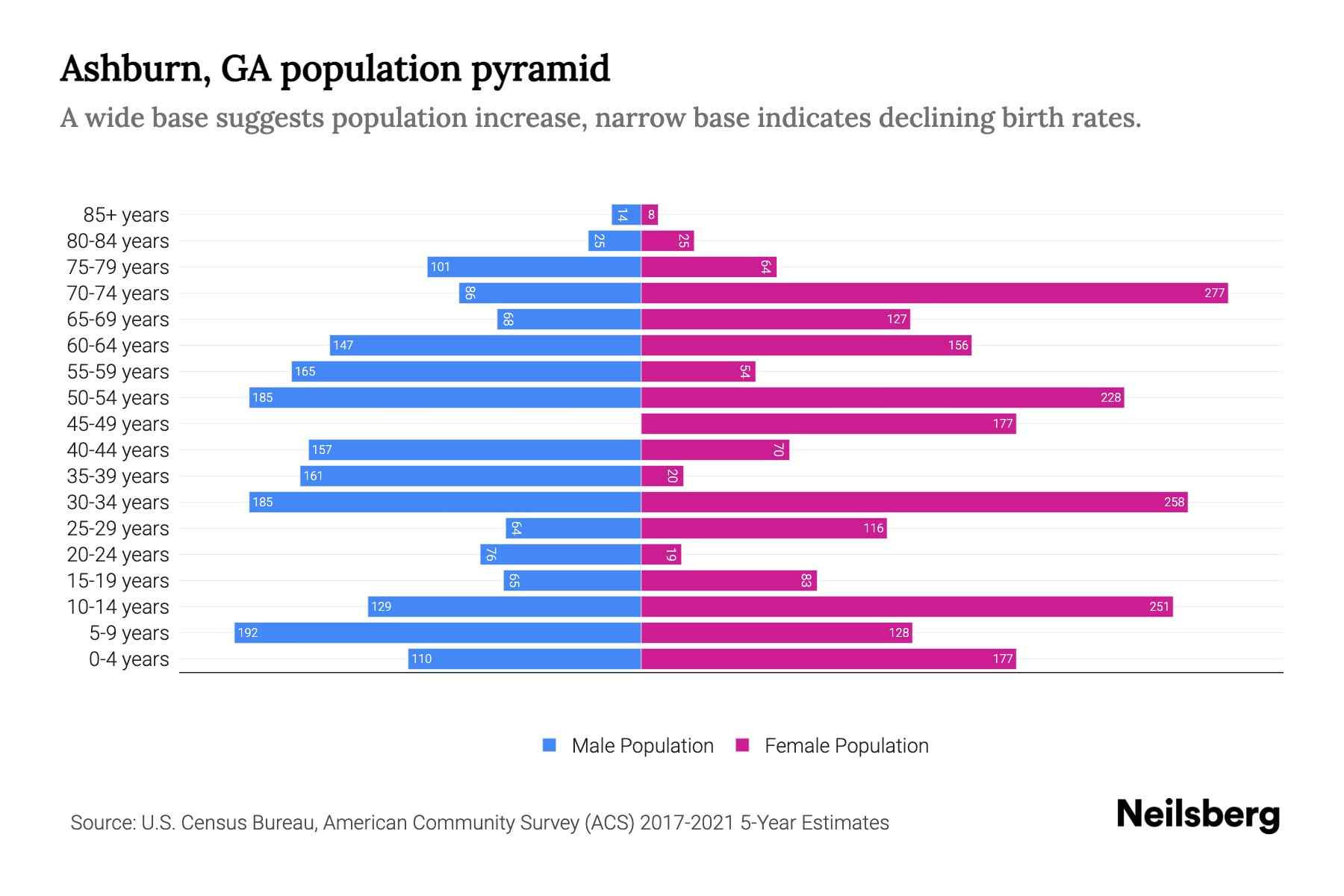 Ashburn, GA Population by Age - 2023 Ashburn, GA Age Demographics ...