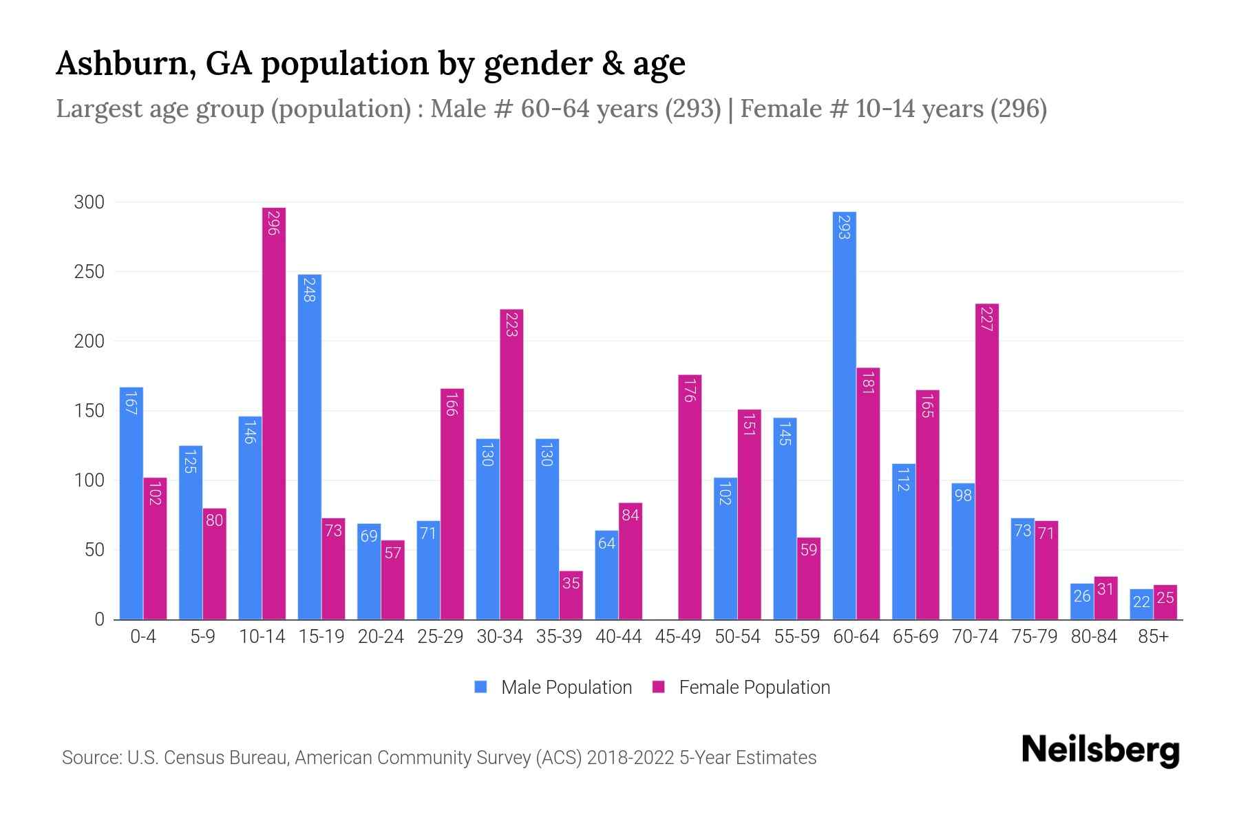 Ashburn, GA Population by Gender - 2024 Update | Neilsberg