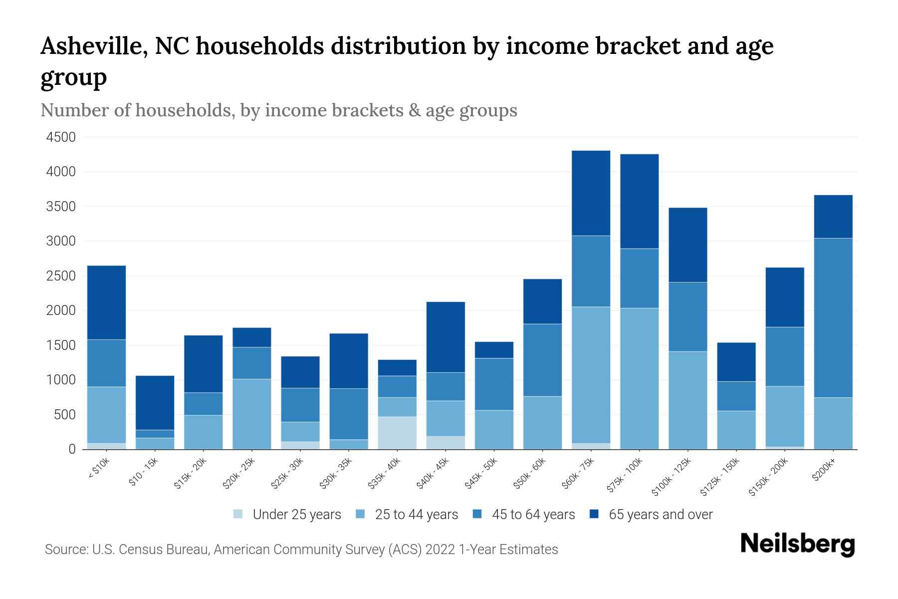 Asheville, NC Median Household Income By Age - 2024 Update | Neilsberg