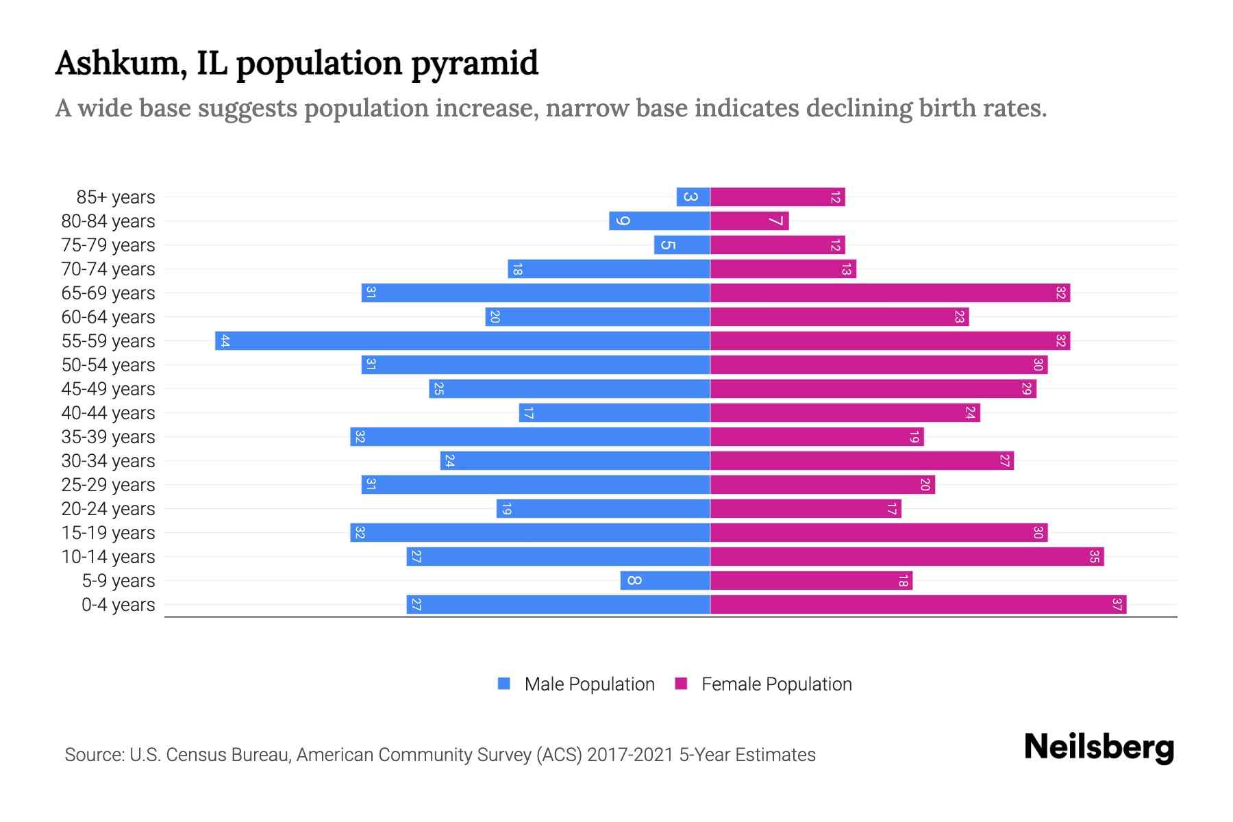 Ashkum, IL Population by Age - 2023 Ashkum, IL Age Demographics | Neilsberg