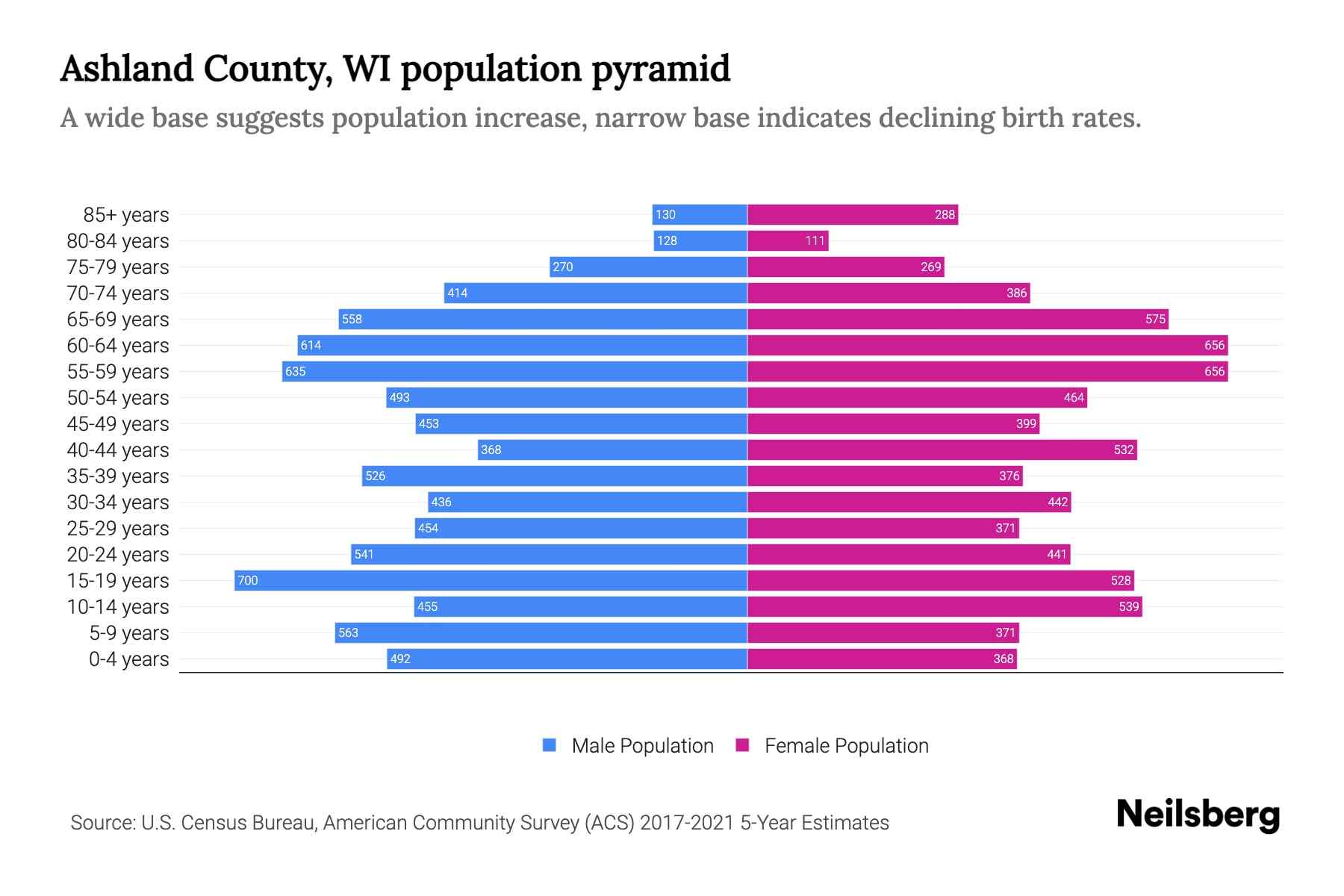 Ashland County, WI Population by Age - 2023 Ashland County, WI Age ...