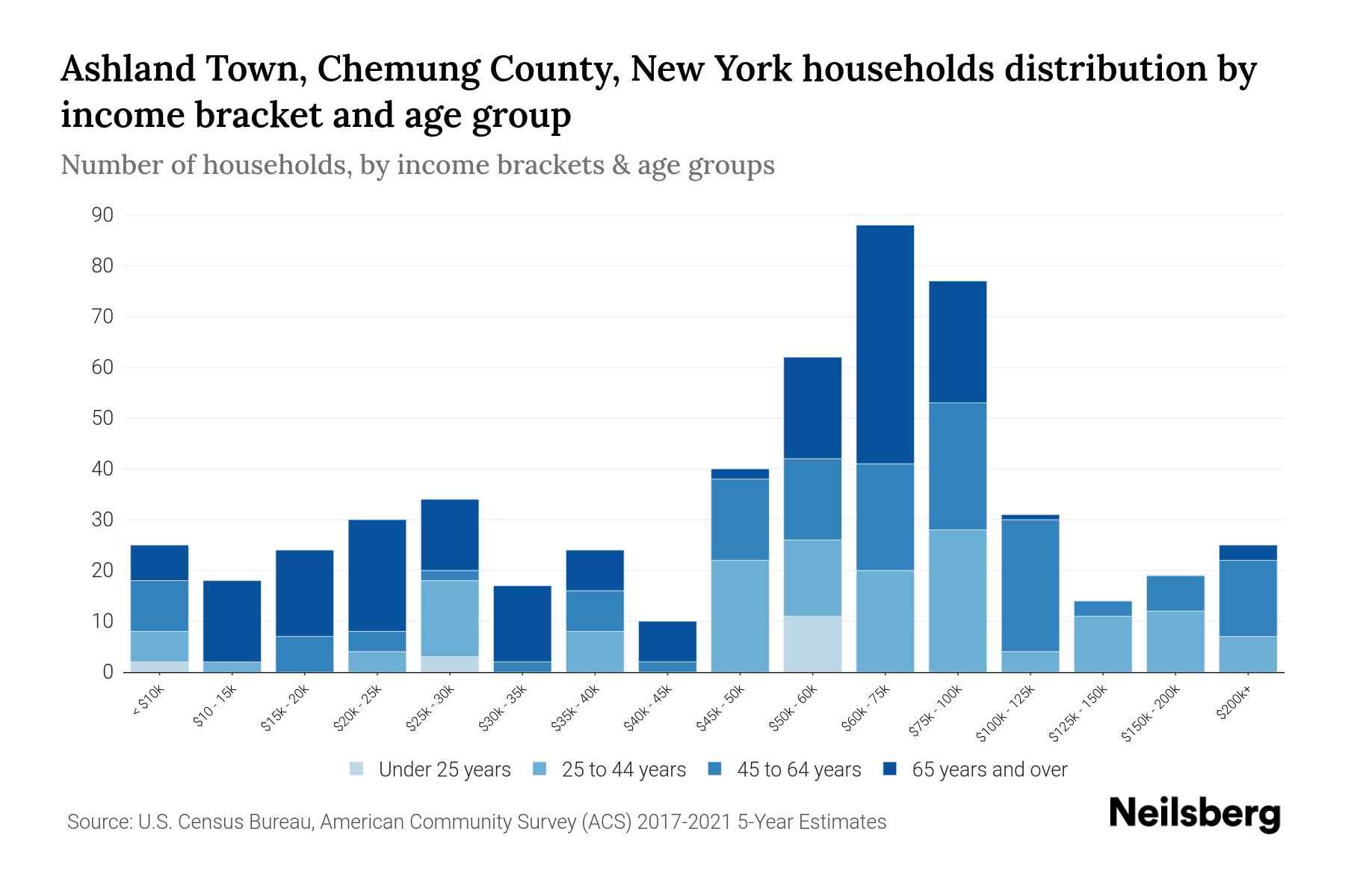 Ashland Town, Chemung County, New York Median Household Income By Age ...
