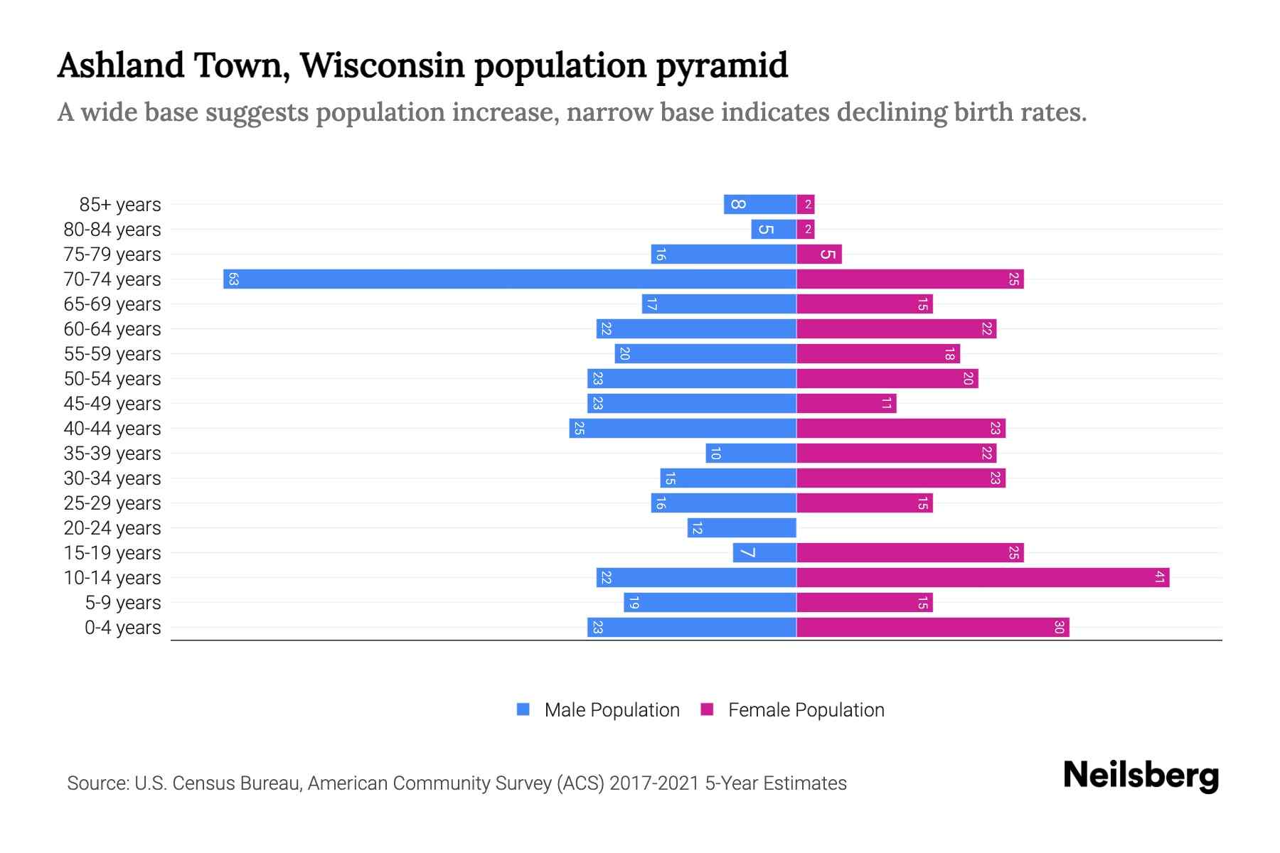 Ashland Town, Wisconsin Population by Age - 2023 Ashland Town ...