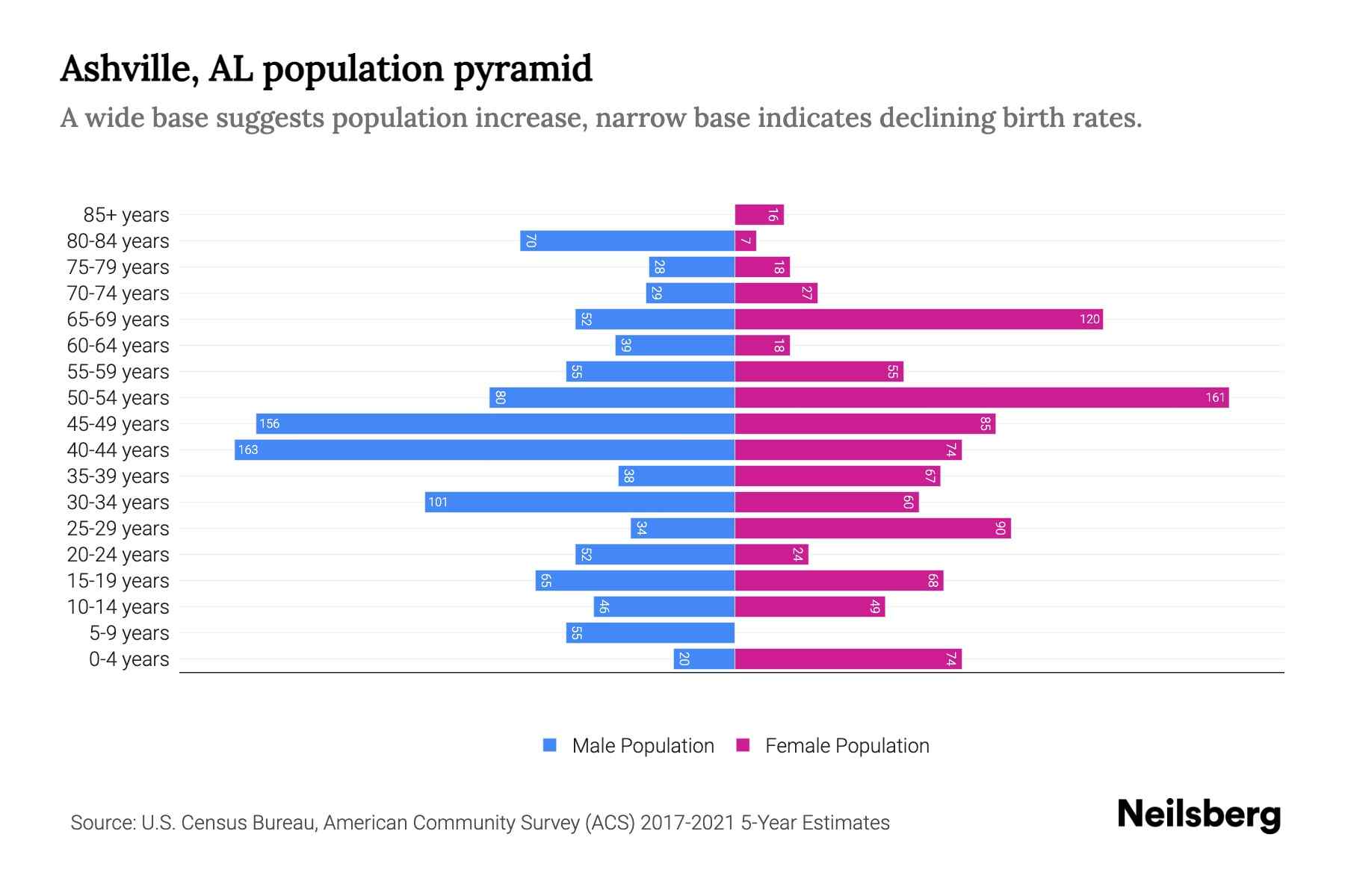 Ashville, AL Population by Age - 2023 Ashville, AL Age Demographics ...