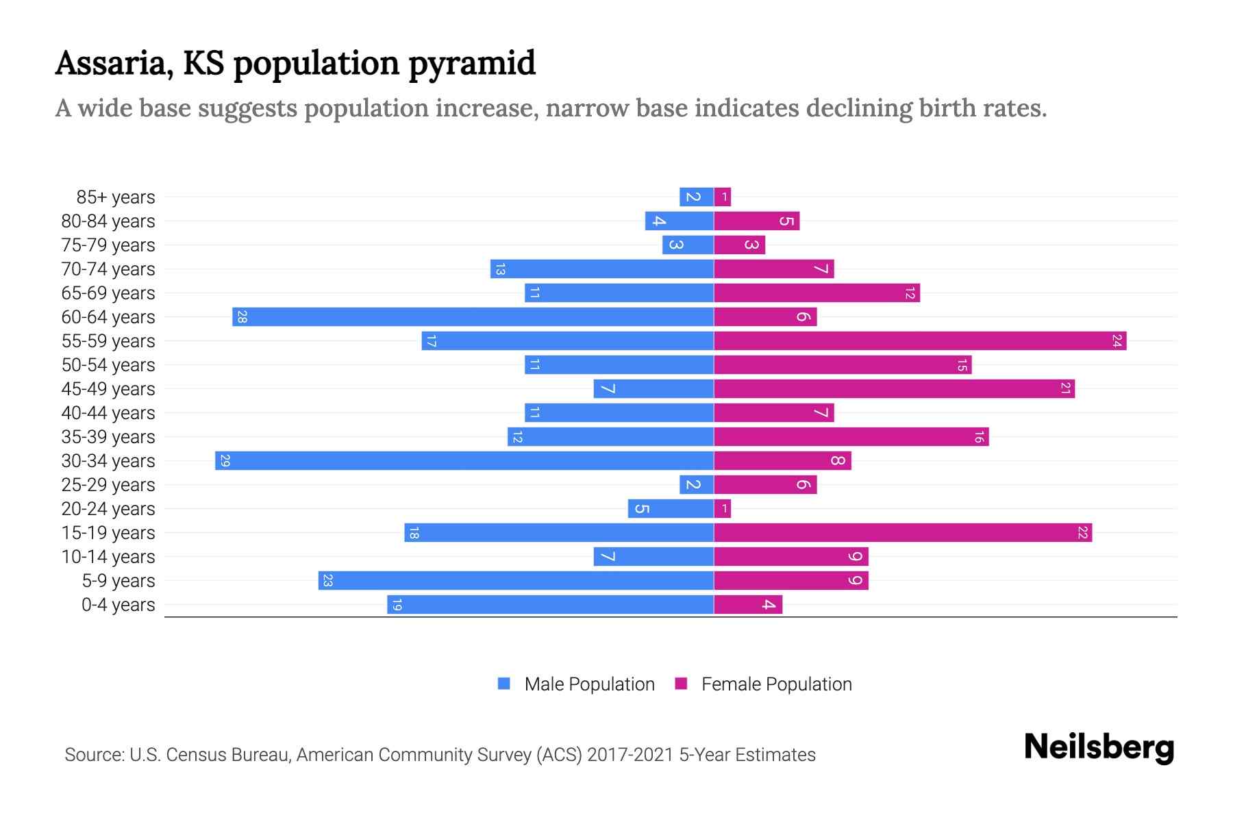 Assaria, KS Population by Age - 2023 Assaria, KS Age Demographics ...