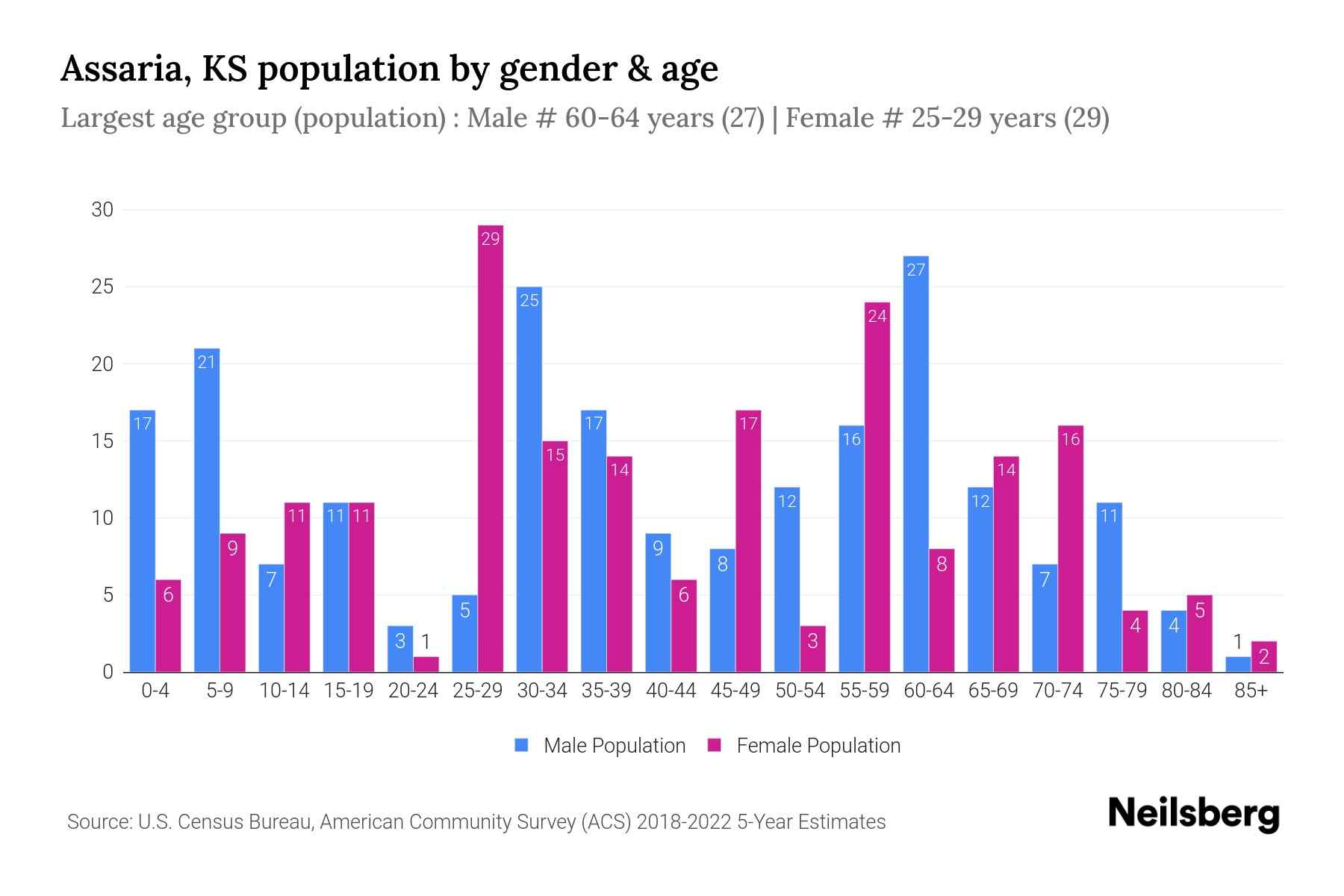 Assaria, KS Population by Gender - 2024 Update | Neilsberg