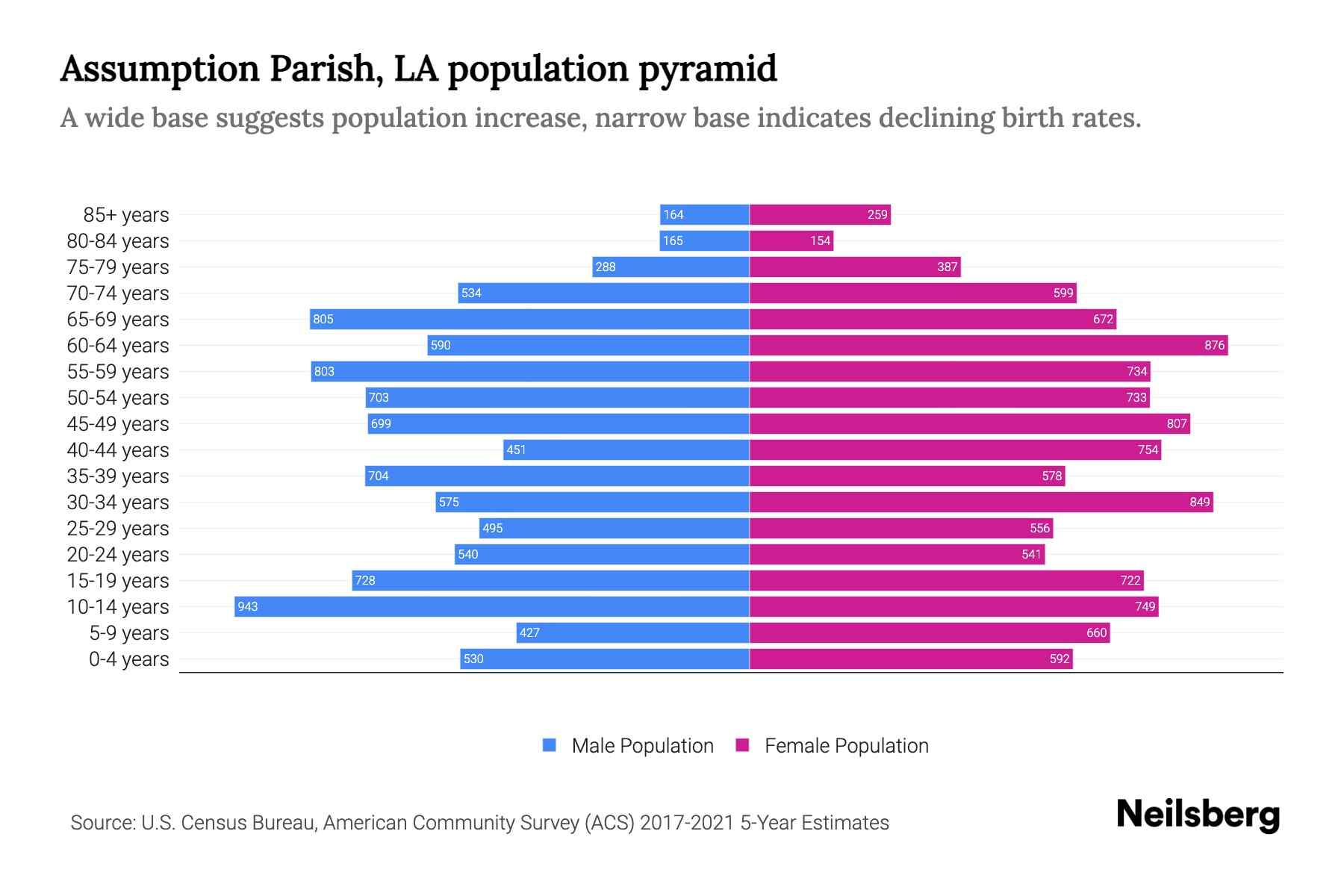 Assumption Parish, LA Population by Age - 2023 Assumption Parish, LA Age Demographics | Neilsberg