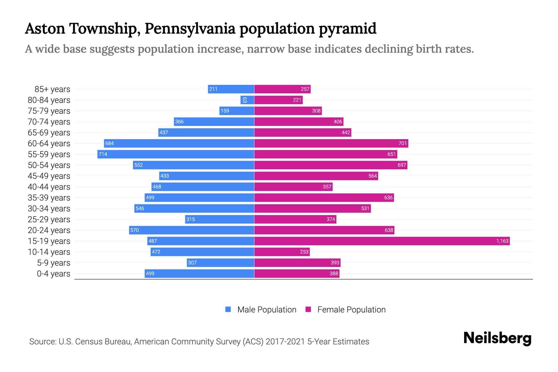 Aston Township, Pennsylvania Population by Age - 2023 Aston Township ...
