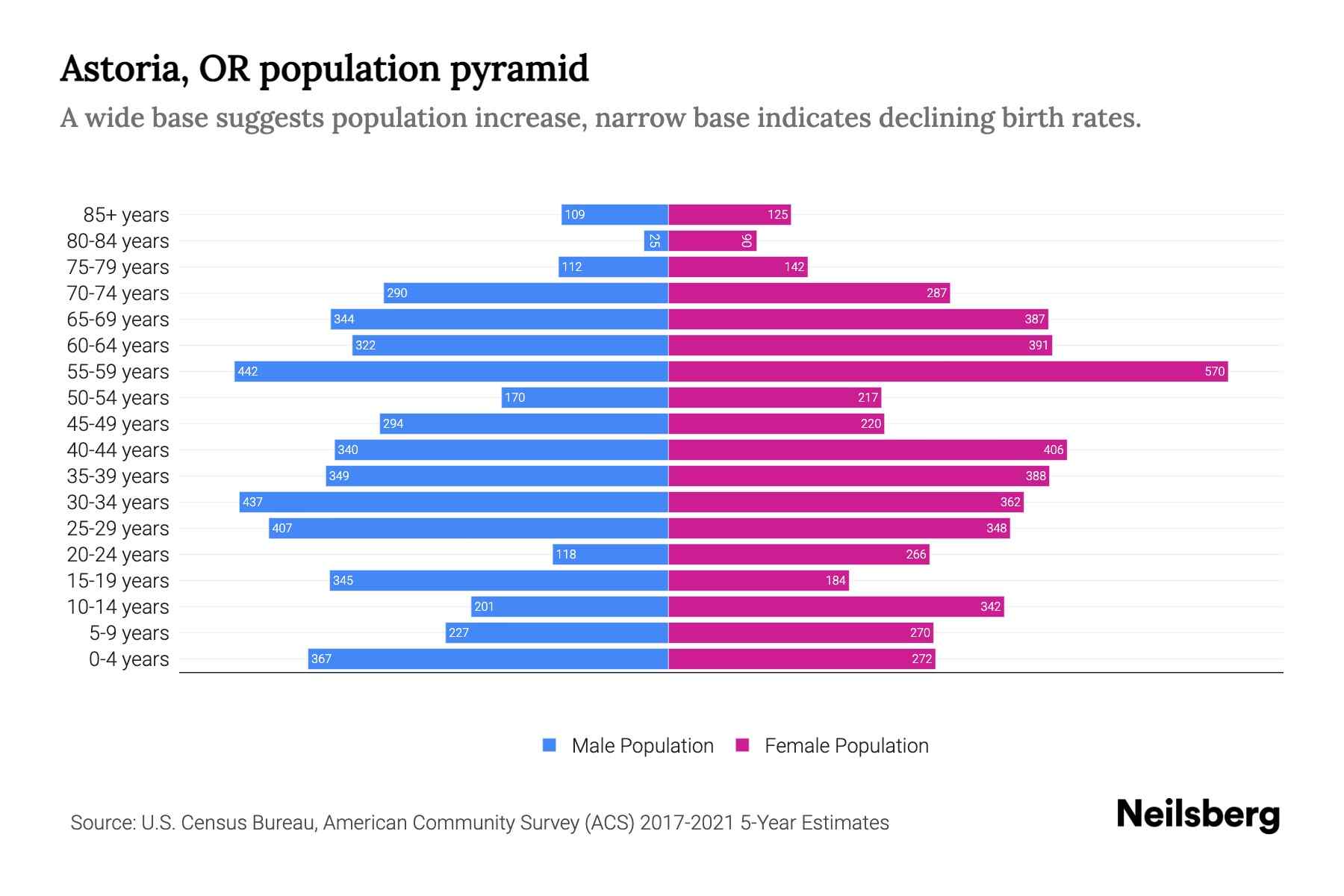 Astoria, OR Population by Age - 2023 Astoria, OR Age Demographics ...