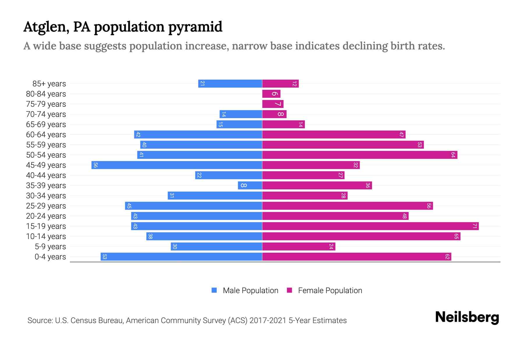 Atglen, PA Population by Age - 2023 Atglen, PA Age Demographics | Neilsberg
