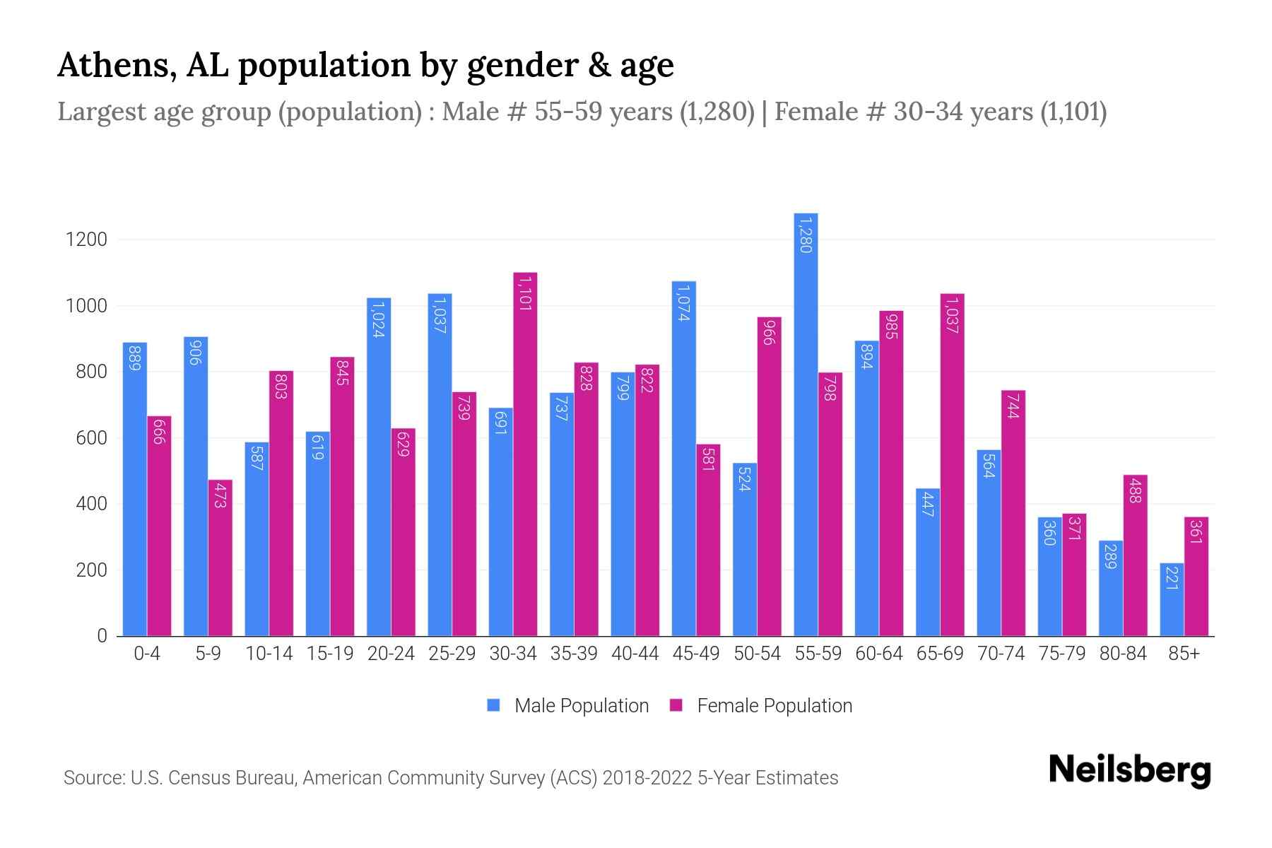 Athens, AL Population by Gender - 2024 Update | Neilsberg