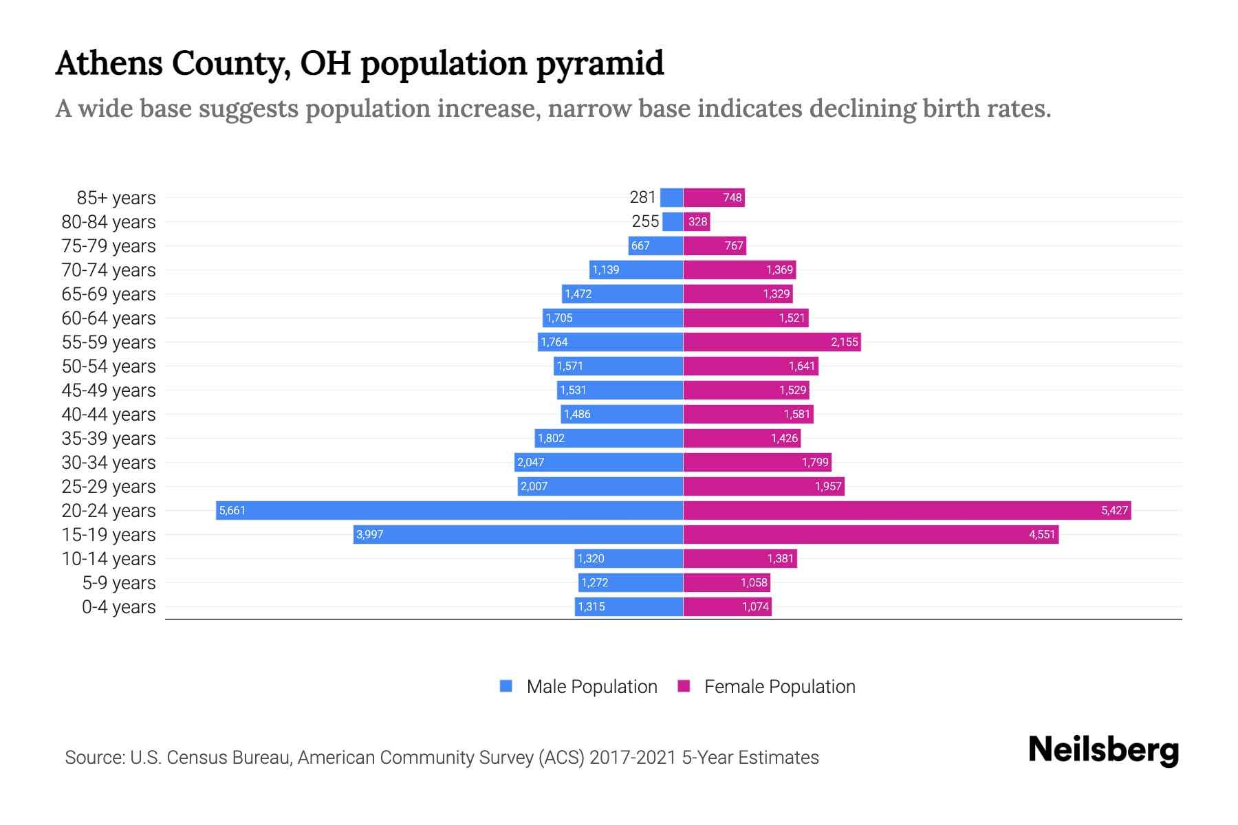 Athens County, OH Population by Age - 2023 Athens County, OH Age ...