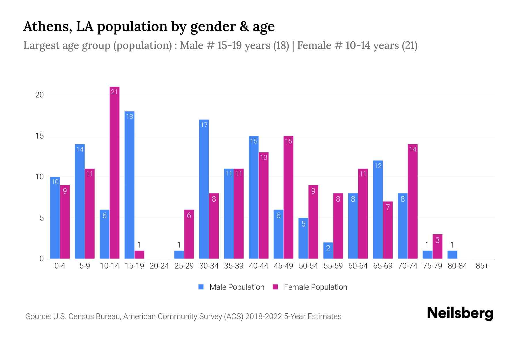 Athens, LA Population by Gender - 2024 Update | Neilsberg