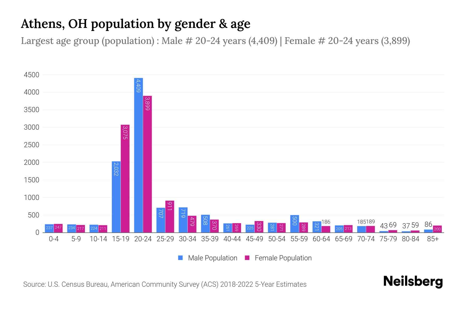 Athens, OH Population by Gender - 2024 Update | Neilsberg