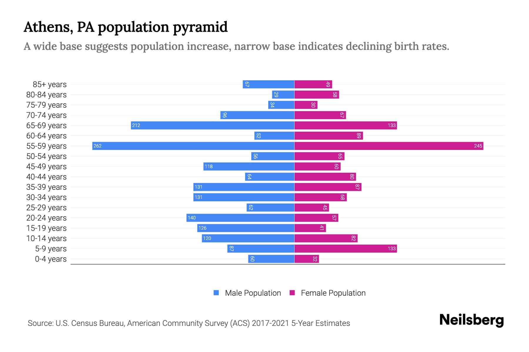 Athens, PA Population by Age - 2023 Athens, PA Age Demographics | Neilsberg