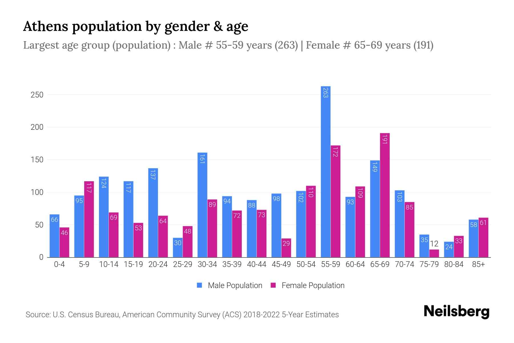 Athens, PA Population by Gender - 2024 Update | Neilsberg